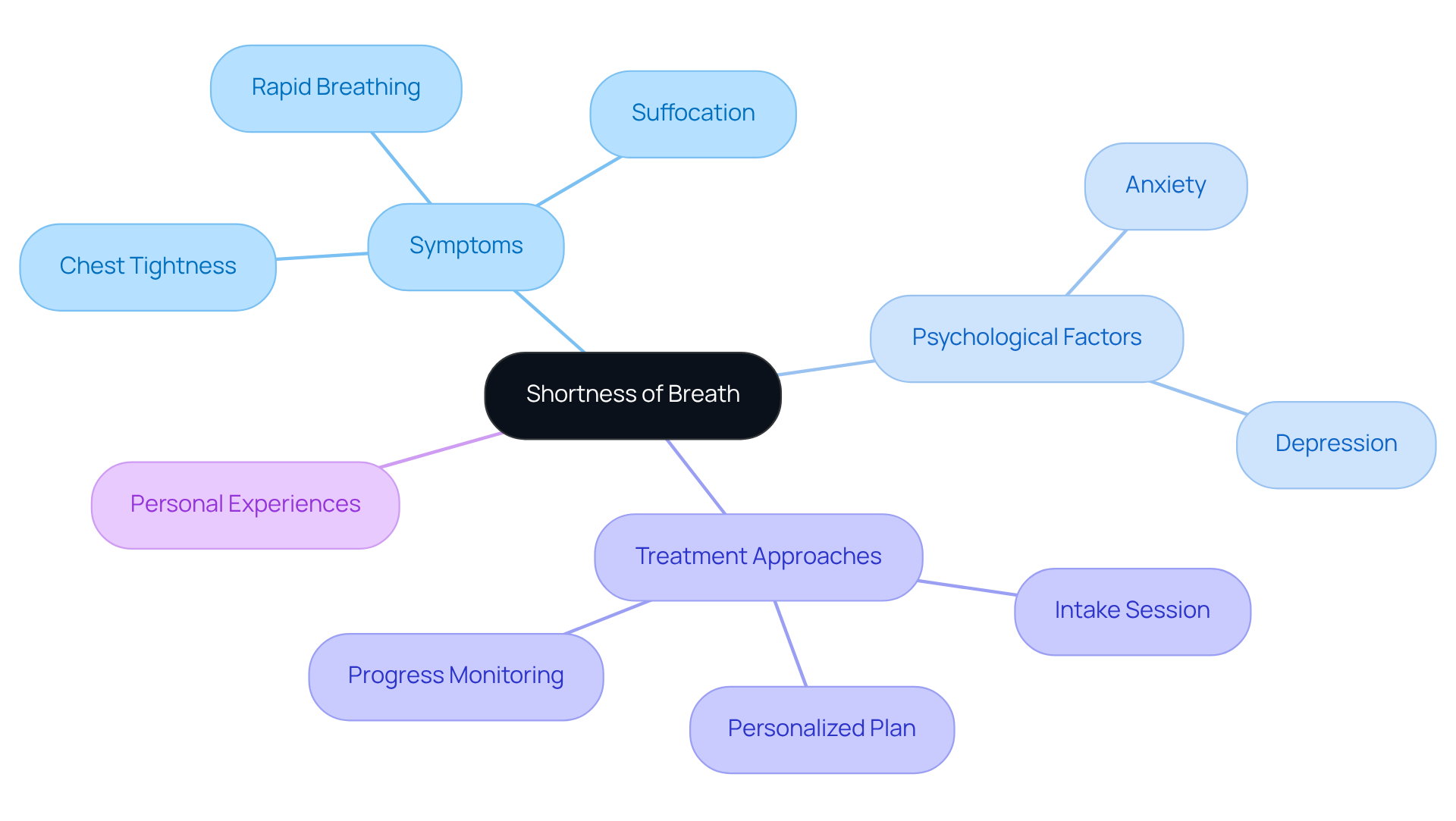 This mindmap starts with the main idea of shortness of breath and branches out to show related symptoms, psychological factors, treatment methods, and personal experiences. Each branch helps you understand how these elements connect and contribute to the overall experience. This mindmap starts with the main idea of shortness of breath and branches out to show related symptoms, psychological factors, treatment methods, and personal experiences. Each branch helps you understand how these elements connect and contribute to the overall experience.