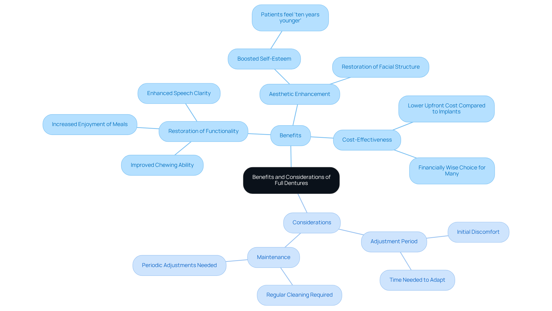 The central node represents the overall topic, while the branches show the key benefits and considerations. Each sub-branch provides specific details, helping you understand both the positive aspects and the important factors to think about when considering full dentures.