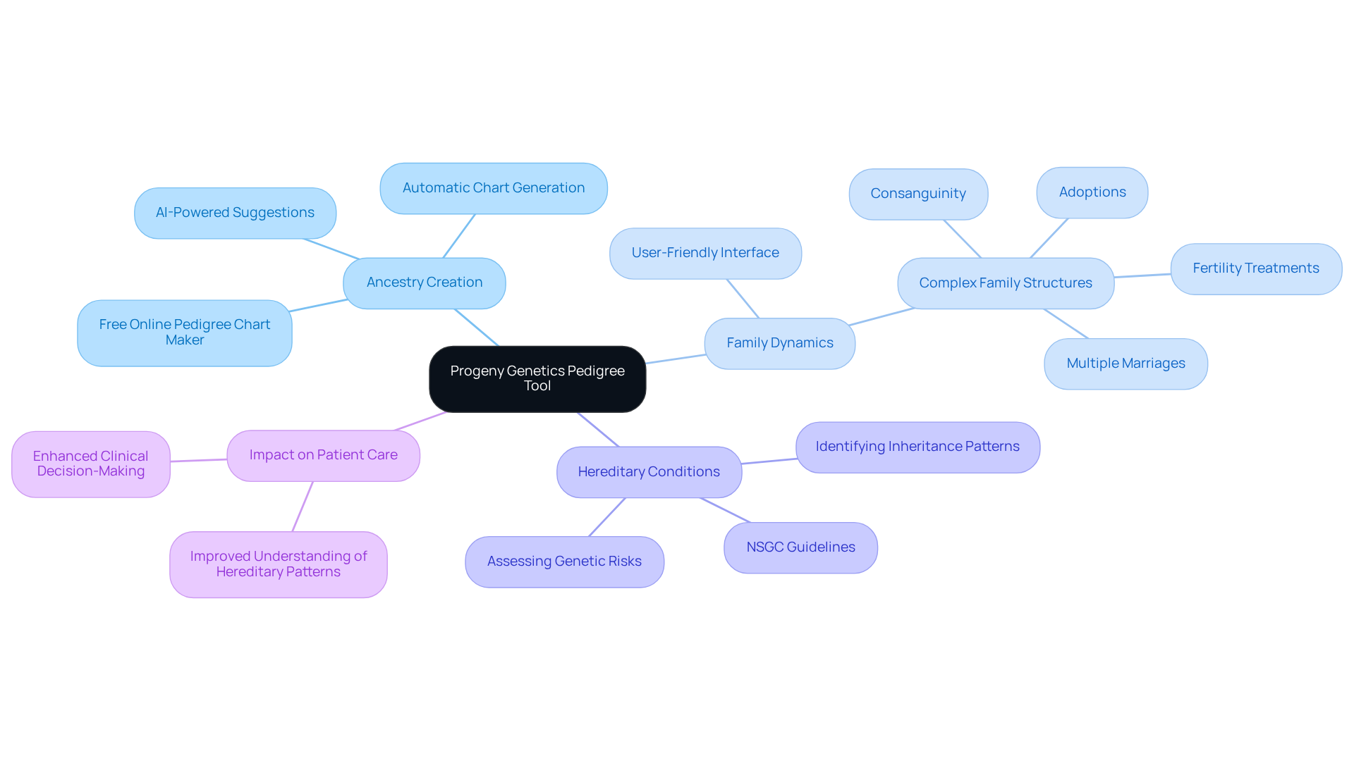 This mindmap starts with the main tool at the center and branches out to show how it helps in understanding family trees and hereditary patterns. Each branch represents a different aspect of the tool, making it easy to see how everything connects.