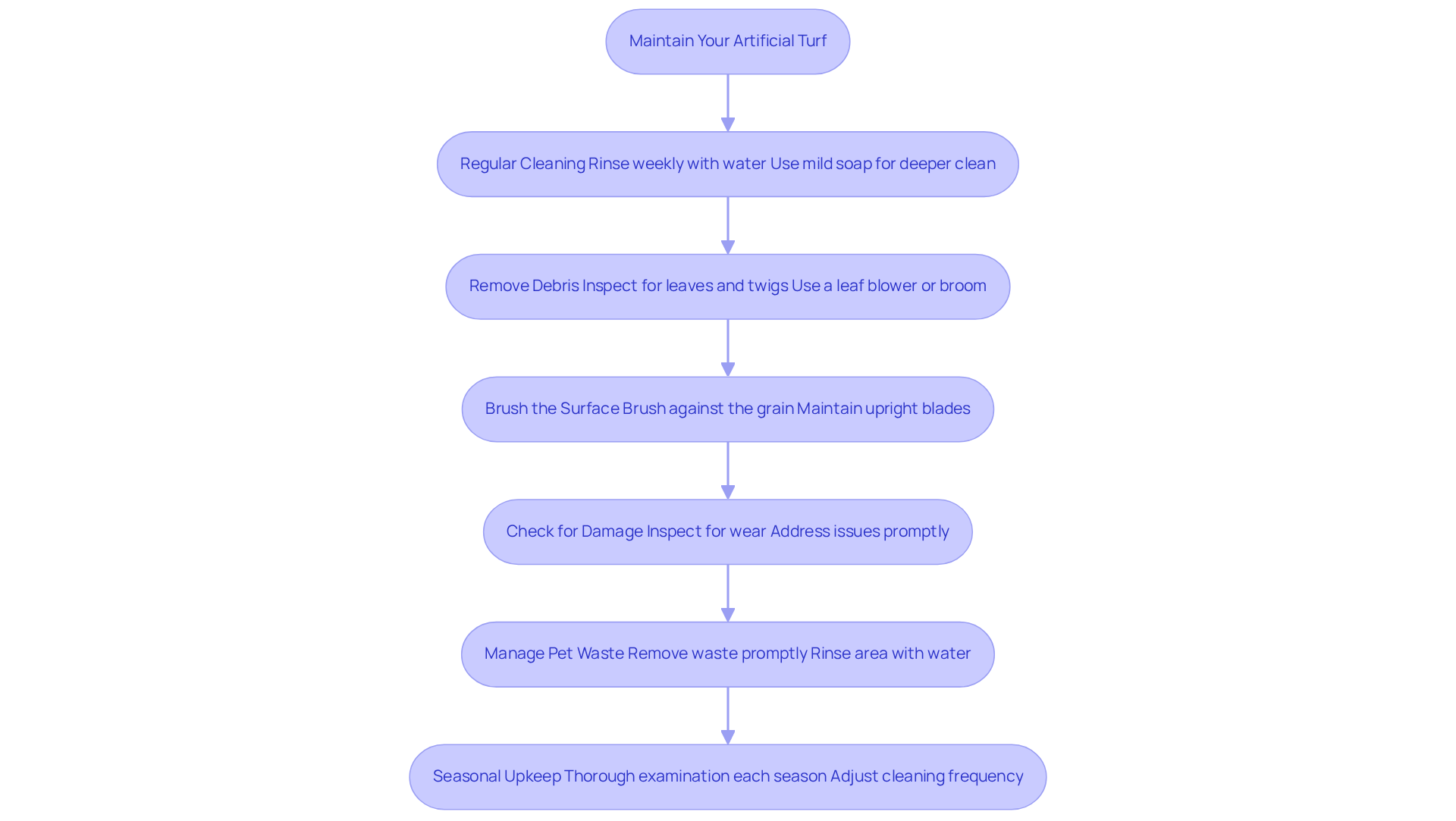 Each box represents a step in maintaining your artificial turf. Follow the arrows to see the order of tasks you should perform to keep your turf looking great and lasting longer.