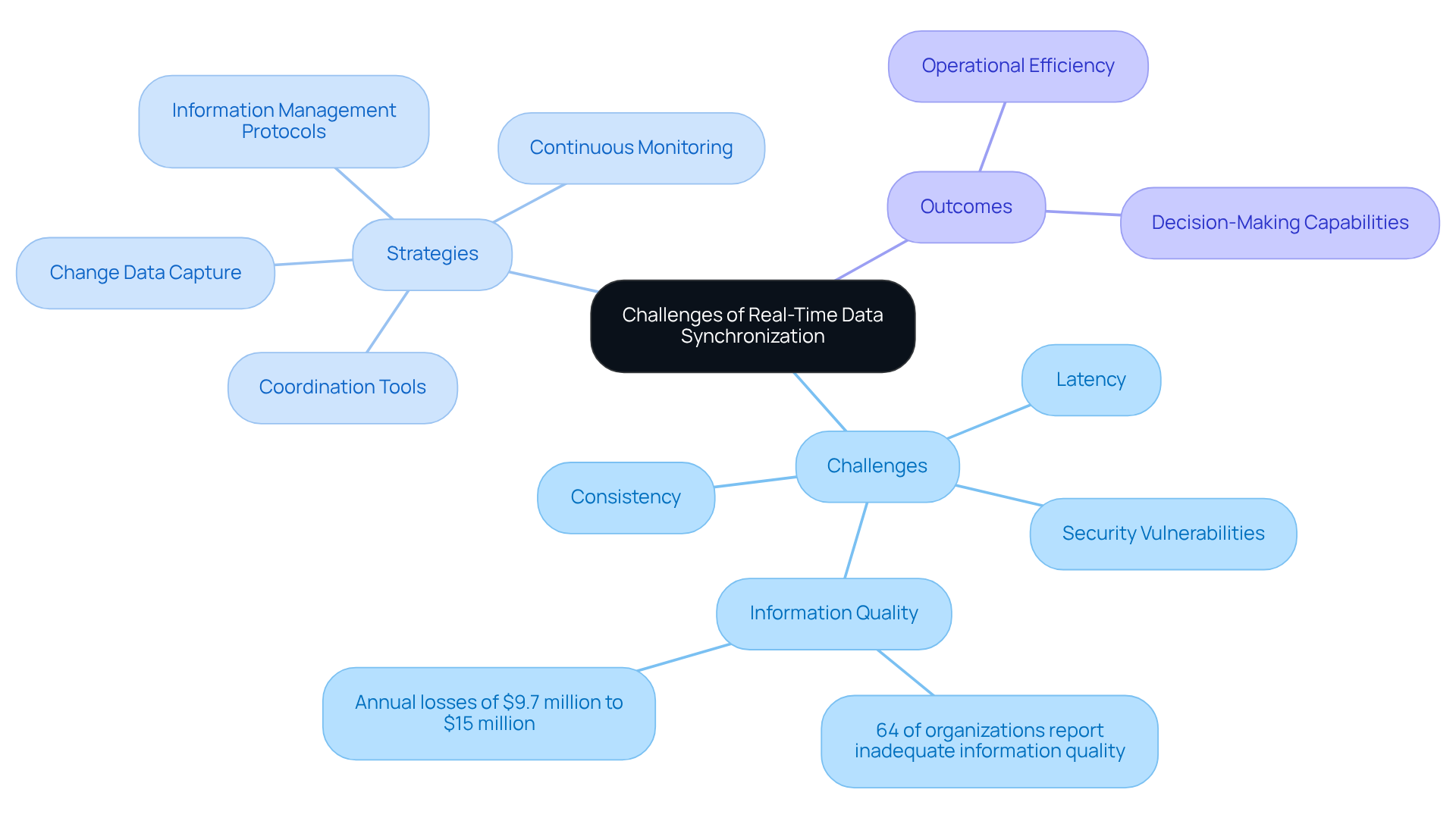 The central node represents the main topic, while branches show specific challenges, strategies to overcome them, and the expected outcomes. Each color-coded branch helps you easily identify different aspects of the topic.