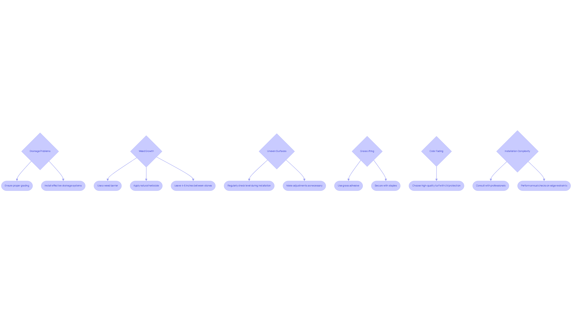 Each box represents a common challenge faced when combining pavers and turf. Follow the arrows to see the recommended strategies for overcoming these challenges, ensuring a successful and long-lasting installation. Each box represents a common challenge faced when combining pavers and turf. Follow the arrows to see the recommended strategies for overcoming these challenges, ensuring a successful and long-lasting installation.