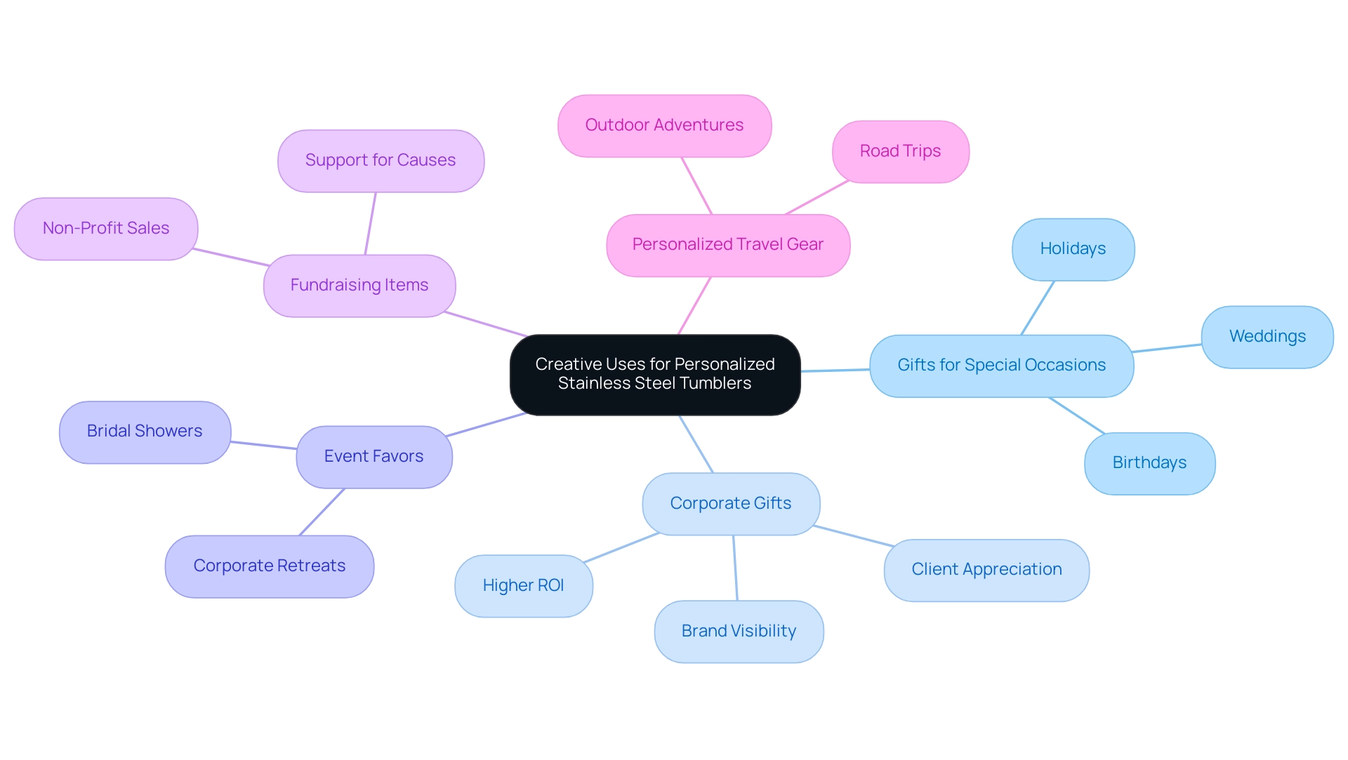 The central node represents the main topic, with branches indicating different categories of uses, each color-coded for clarity.