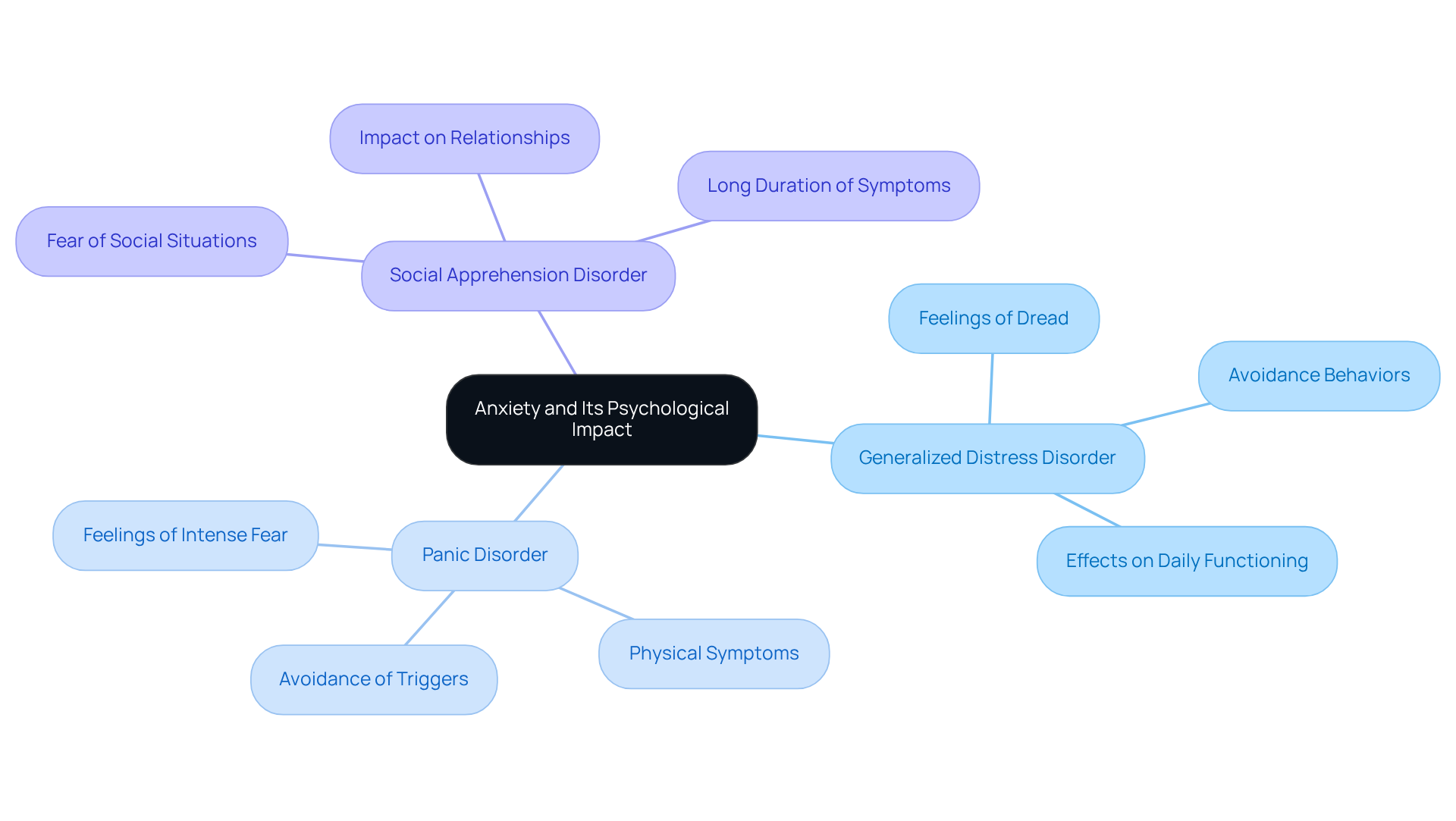 The central node represents anxiety, while the branches show different types of anxiety disorders. Each sub-branch highlights specific impacts or statistics related to those disorders. This visual helps you see how anxiety can affect various aspects of life and emphasizes the importance of understanding it for better mental health.