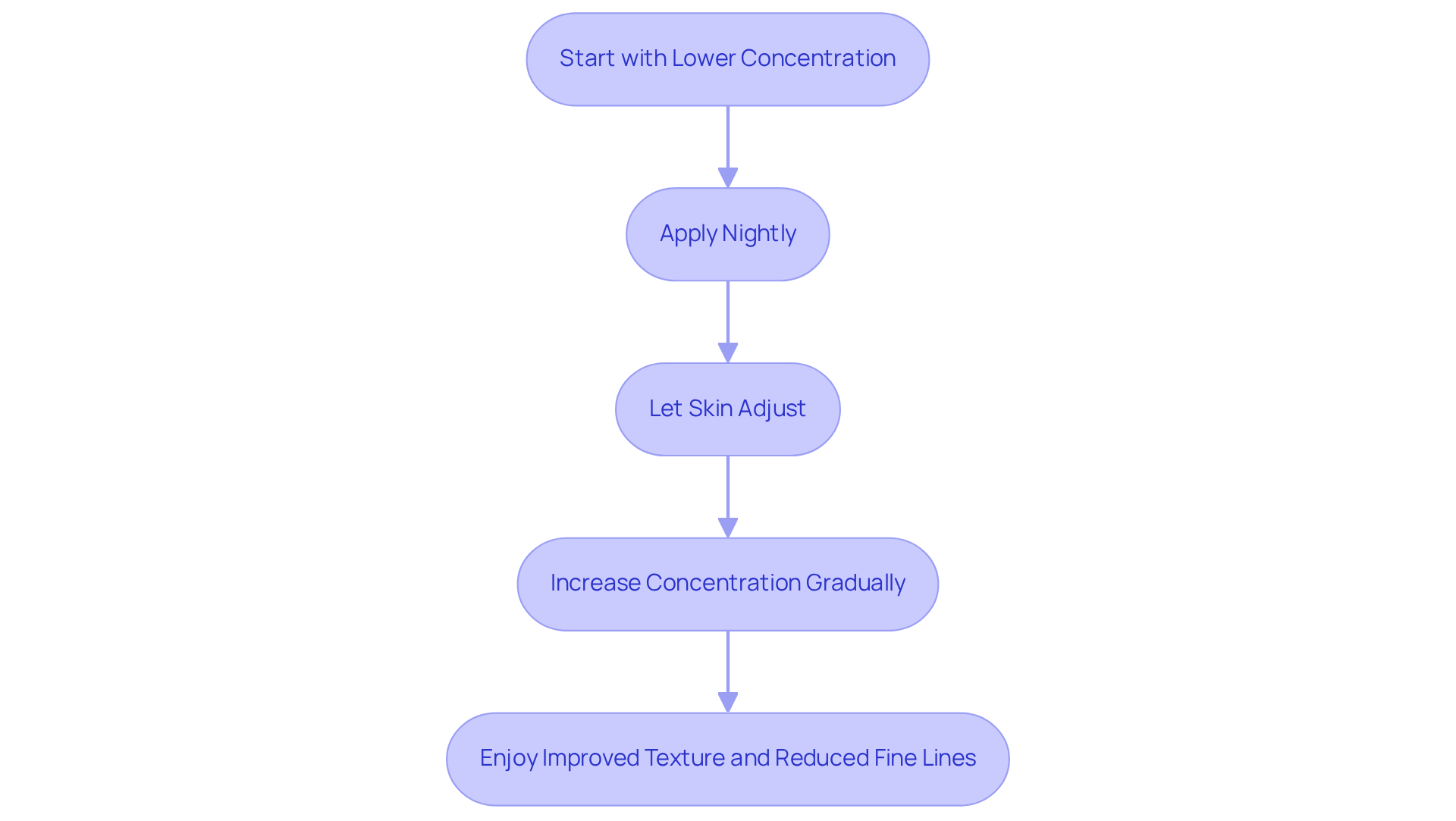 This flowchart guides you through the steps of adding retinoids to your skincare. Start with a lower concentration to avoid irritation, then gradually increase as your skin adjusts. Follow the arrows to see how each step leads to the benefits of smoother skin and reduced signs of aging. This flowchart guides you through the steps of adding retinoids to your skincare. Start with a lower concentration to avoid irritation, then gradually increase as your skin adjusts. Follow the arrows to see how each step leads to the benefits of smoother skin and reduced signs of aging.