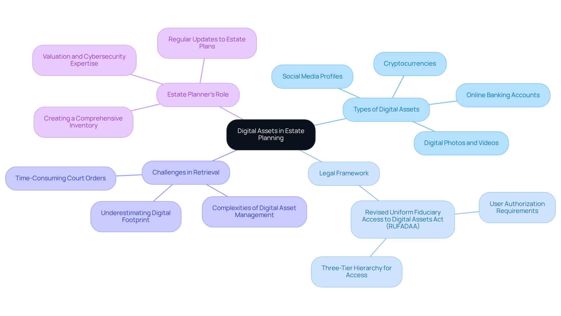 The center represents the overall topic, and each branch leads to important aspects of managing digital assets. The further you go down the branches, the more specific the information becomes, helping to visualize the complexity of digital asset inclusion in estate planning. The center represents the overall topic, and each branch leads to important aspects of managing digital assets. The further you go down the branches, the more specific the information becomes, helping to visualize the complexity of digital asset inclusion in estate planning.