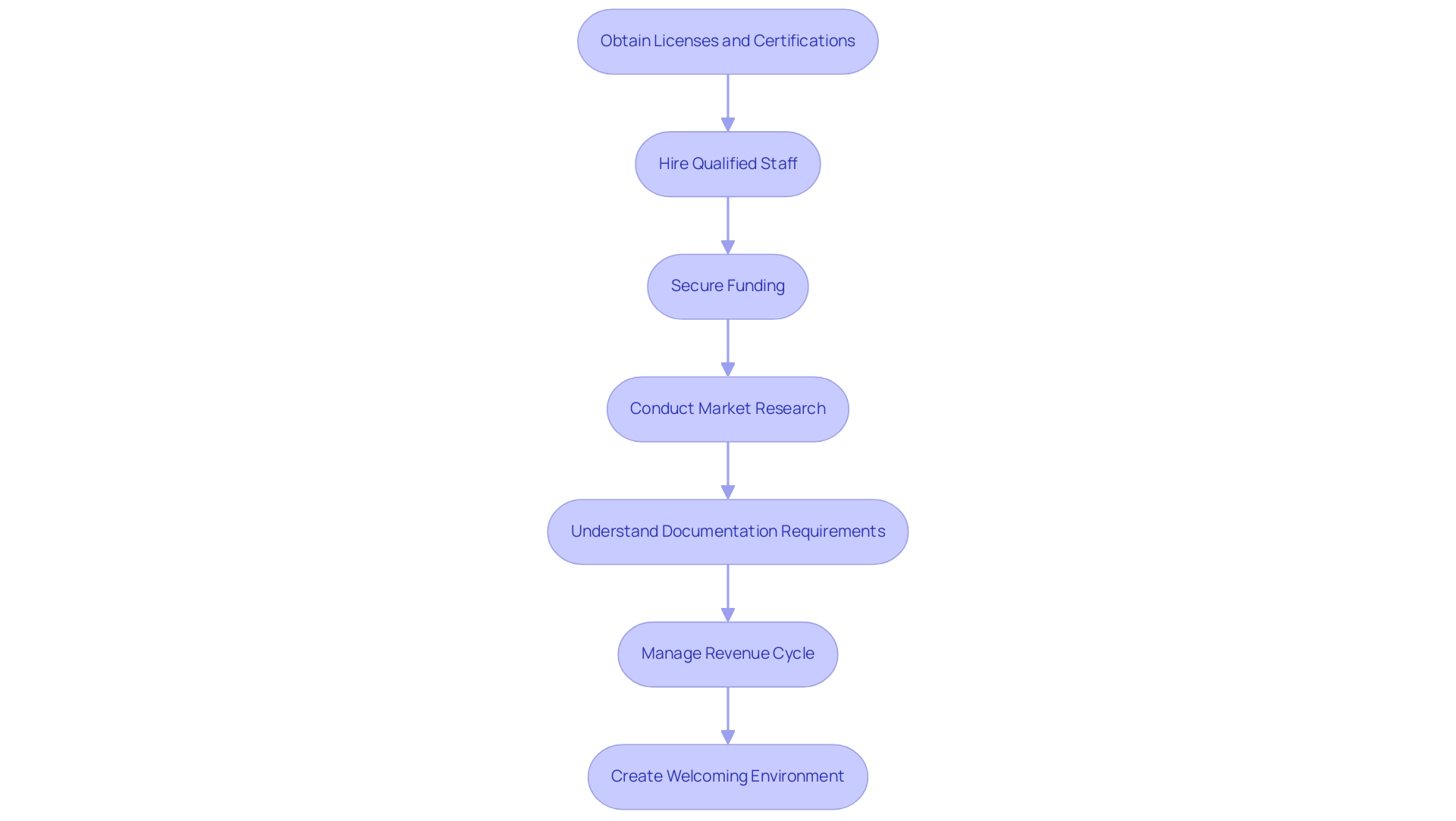 Each box represents a crucial step in establishing the clinic, with arrows indicating the sequential flow of actions.