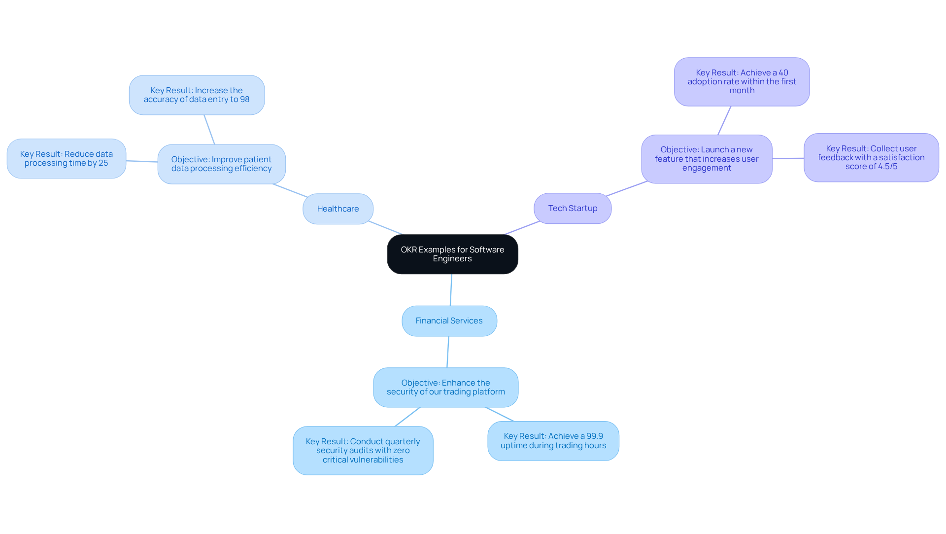 The central node represents the overall theme of OKRs. Each branch shows a different industry example, with further branches detailing the objectives and key results that teams can implement. The central node represents the overall theme of OKRs. Each branch shows a different industry example, with further branches detailing the objectives and key results that teams can implement.
