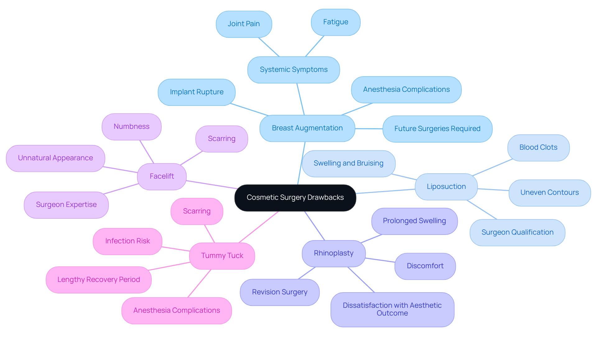 The central node represents the overall topic of cosmetic surgery drawbacks. Each branch represents a specific procedure, and the sub-branches detail the risks associated with that procedure. The colors help differentiate between the procedures, making it easier to follow.