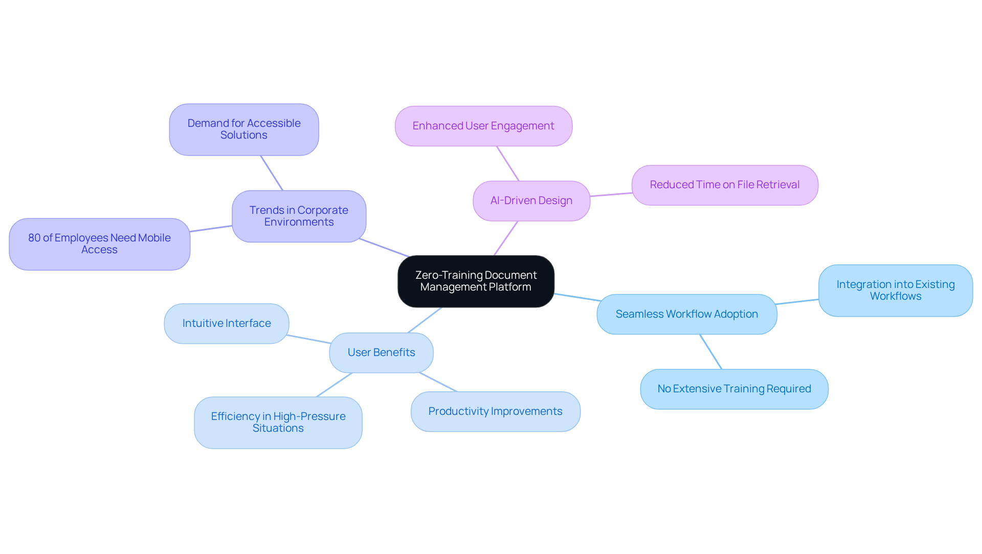 The central node represents the main concept, while the branches show the various benefits and features of the platform. Each branch connects to specific points that illustrate how the platform meets user needs.