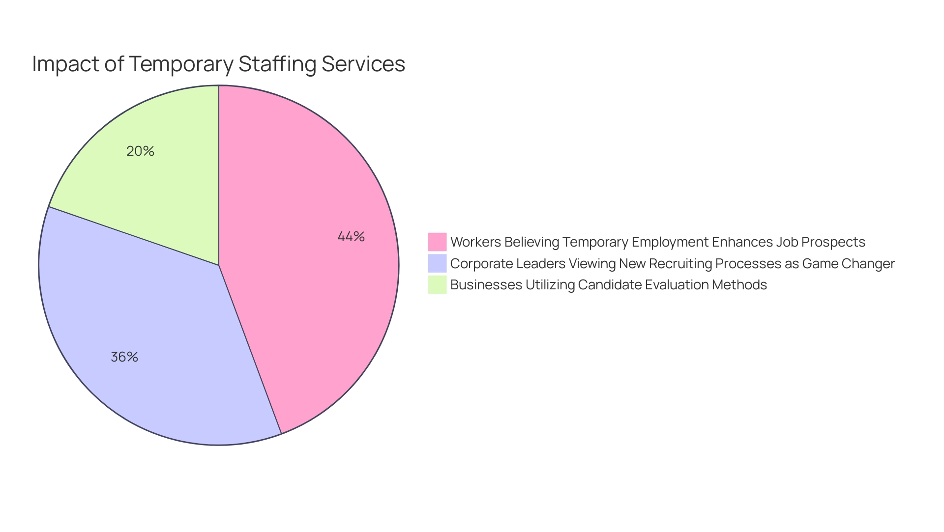 Each slice represents a key statistic: 40% for candidate evaluations, 90% for worker beliefs, and 73% for corporate leaders' views on recruitment.