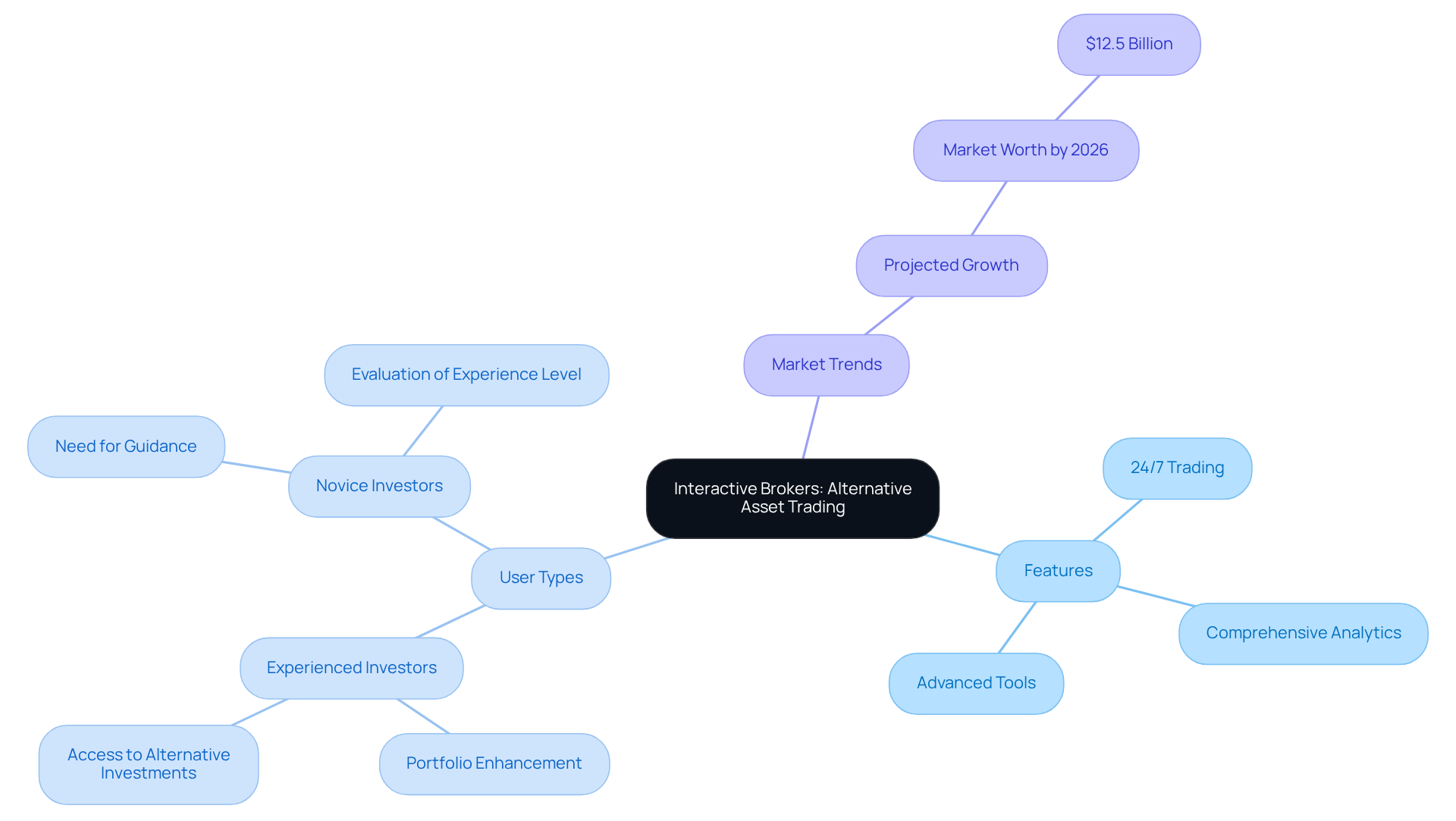 This mindmap shows how Interactive Brokers serves different investors and highlights its key features and market trends. Start at the center and explore the branches to understand the platform's strengths and the investor landscape.