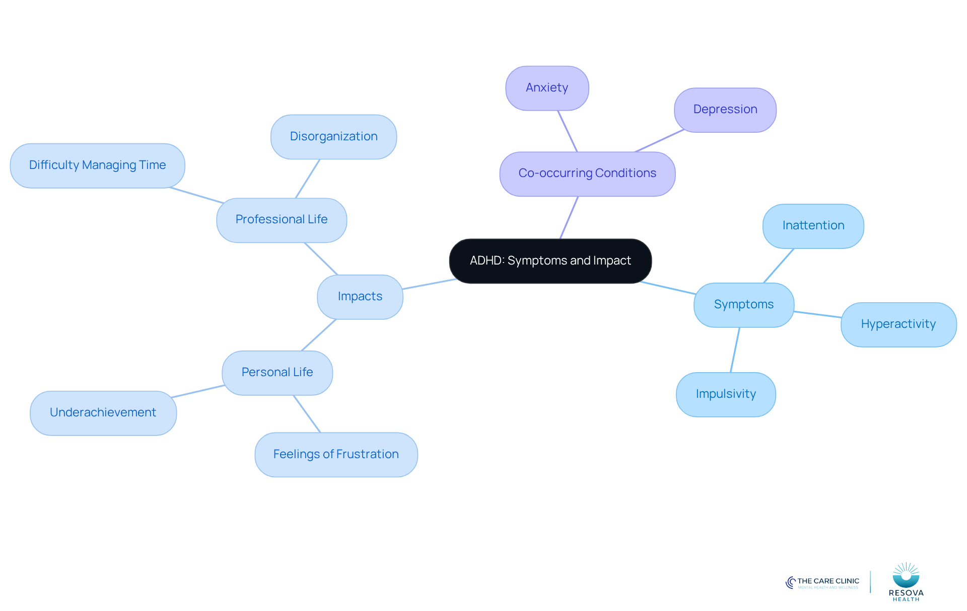 The central node represents ADHD, with branches showing symptoms, impacts on life, and related mental health conditions. Each branch helps you see how these elements connect and affect individuals with ADHD. The central node represents ADHD, with branches showing symptoms, impacts on life, and related mental health conditions. Each branch helps you see how these elements connect and affect individuals with ADHD.