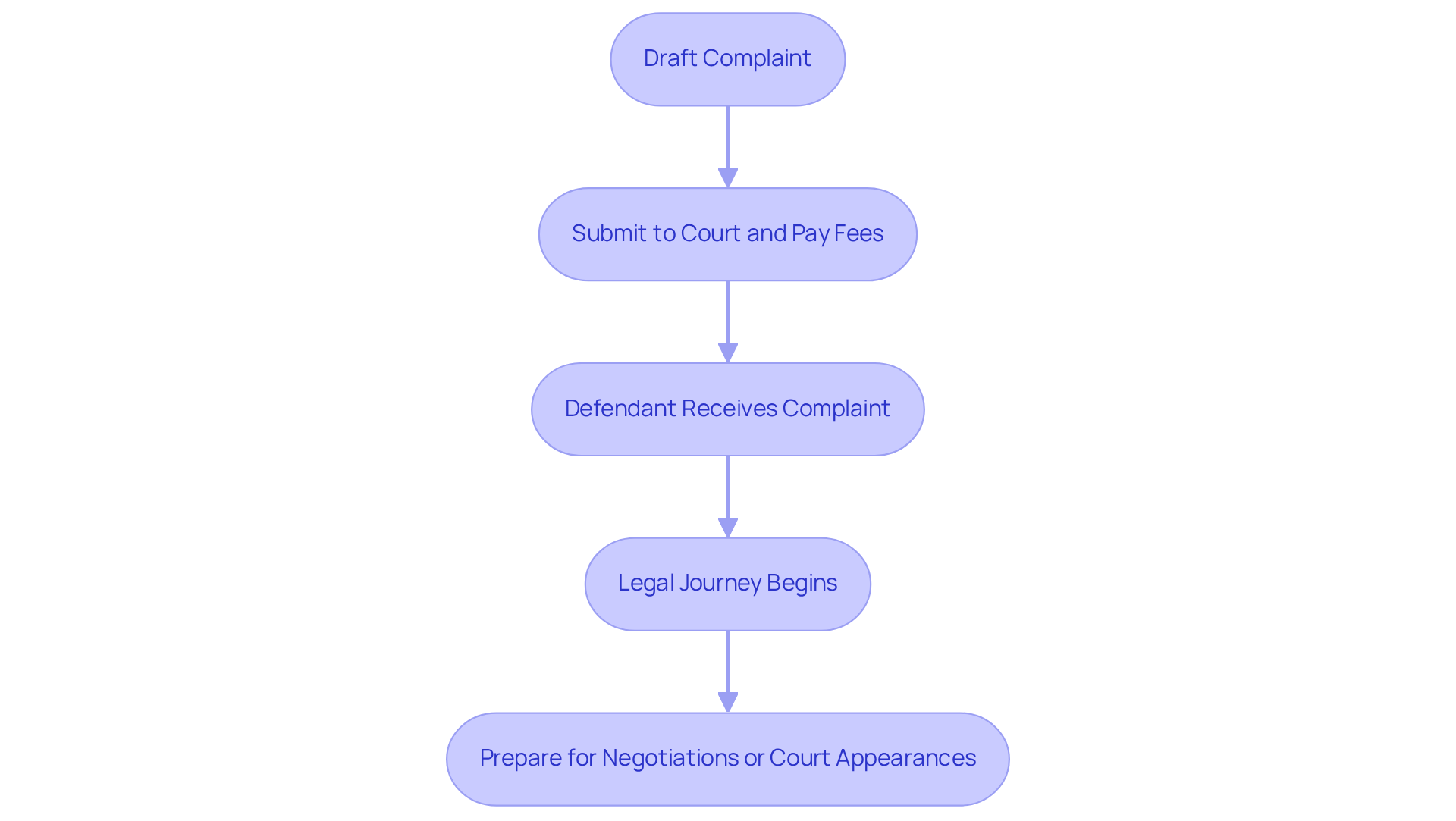 Each box represents a step in the process of filing a wrongful death claim. Follow the arrows to see how each step leads to the next, guiding you through this challenging journey.