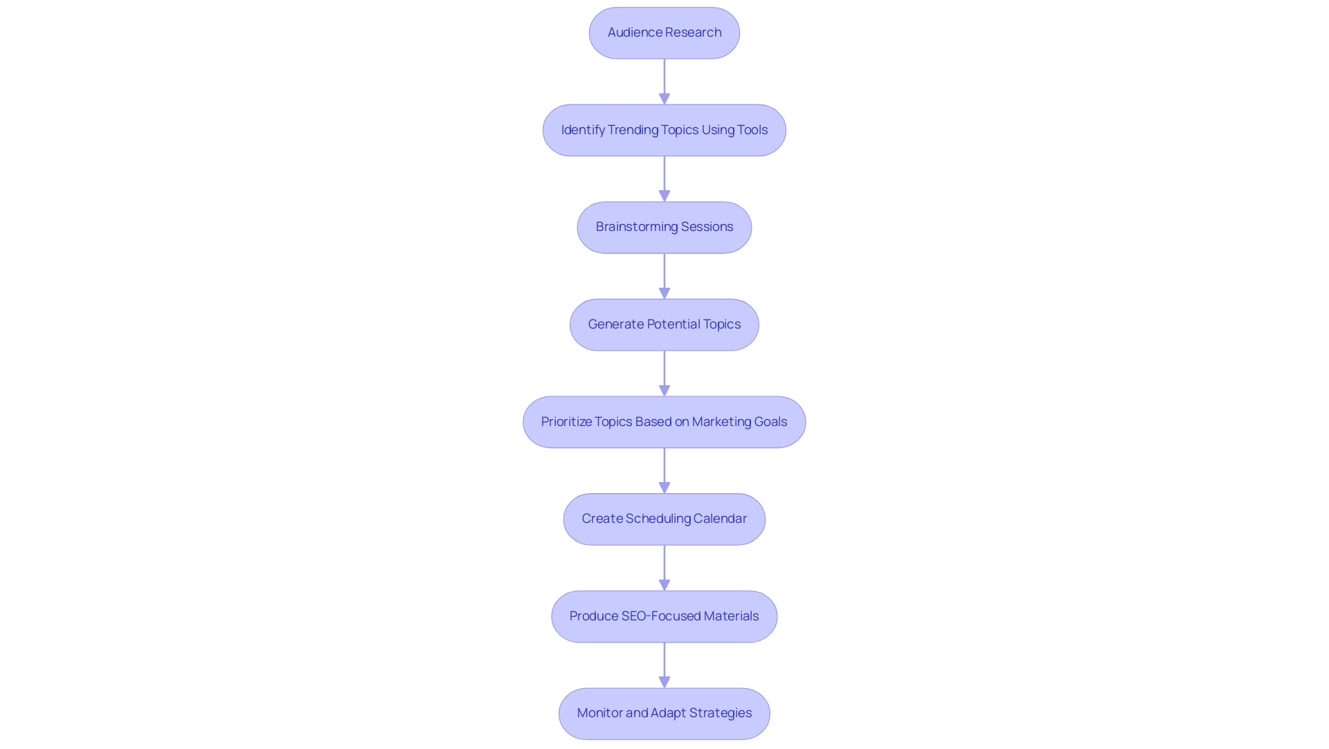 Each box represents a step in the content productivity process, with arrows indicating the flow from one step to the next.