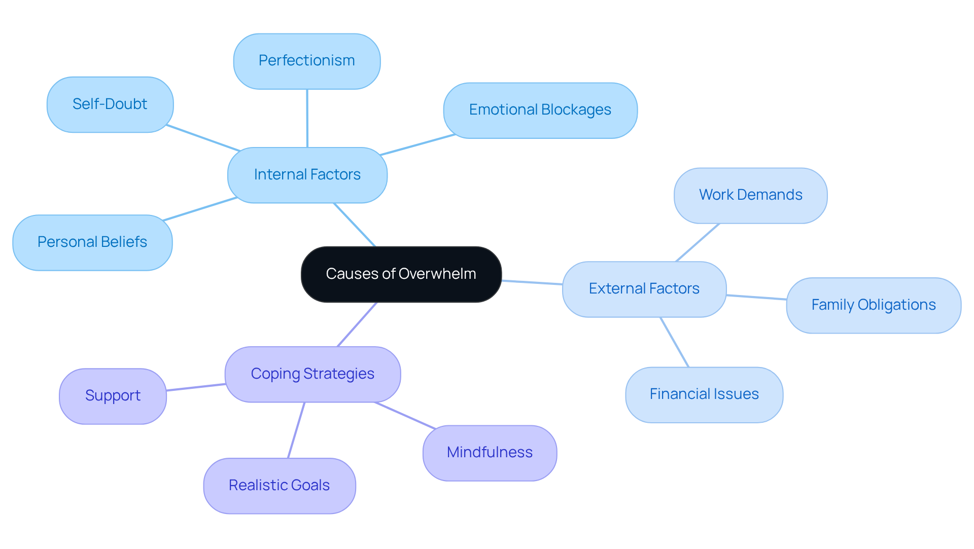 The center shows the main topic of overwhelm. The branches represent different causes, split into internal and external. Under each cause, you'll find specific elements that contribute to feelings of stress and ways to cope. The colors help differentiate between the types of factors and strategies.