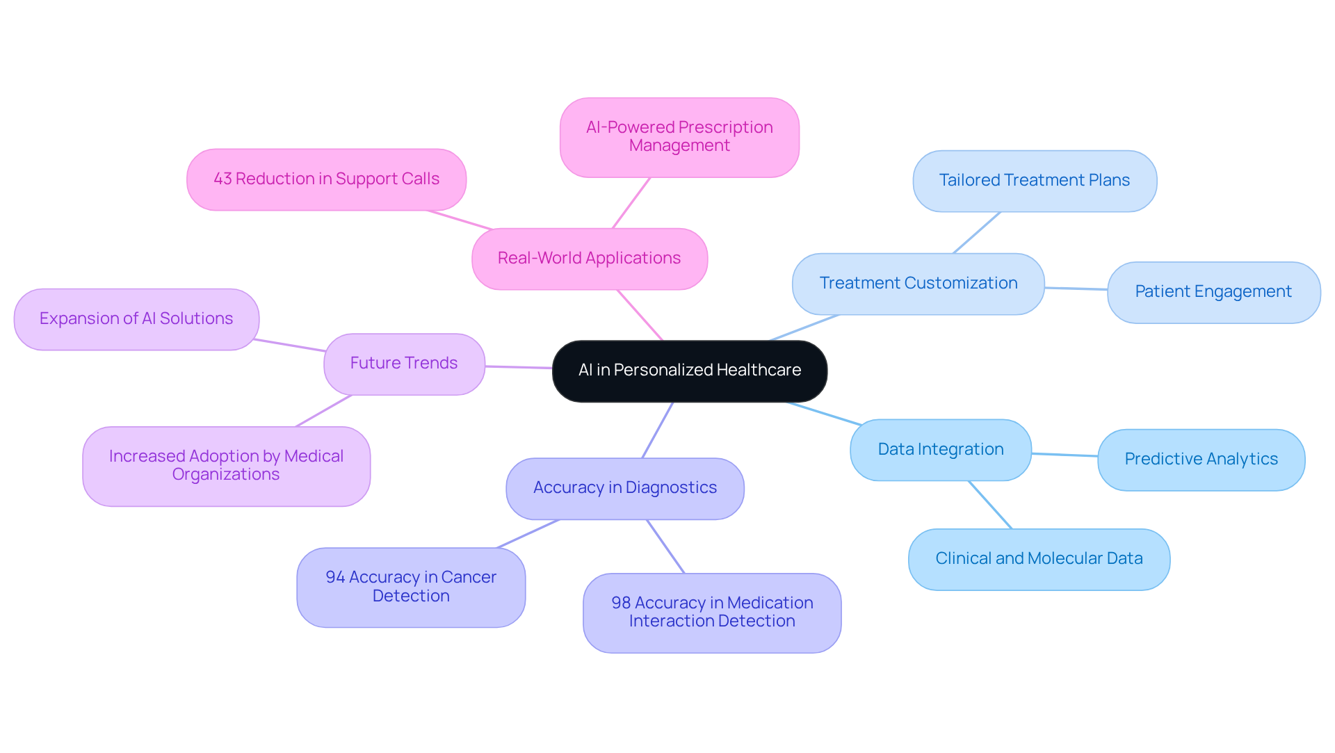 The central node represents the main theme, while branches show key areas of focus. Each sub-point under the branches provides specific examples or statistics that illustrate the impact of AI on personalized healthcare.