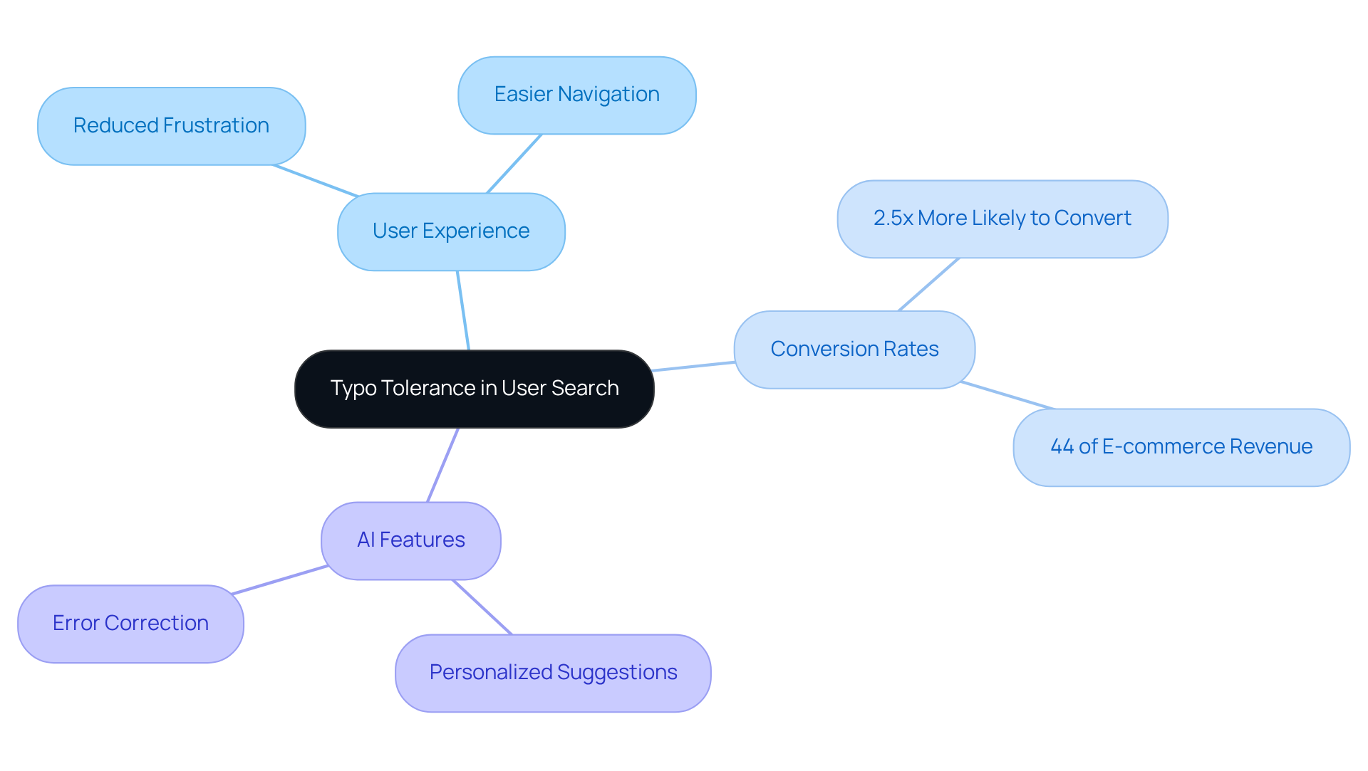 The central node represents the main idea of typo tolerance, while the branches show its benefits and related statistics. Each color-coded branch helps you see how typo tolerance impacts user experience and e-commerce success.