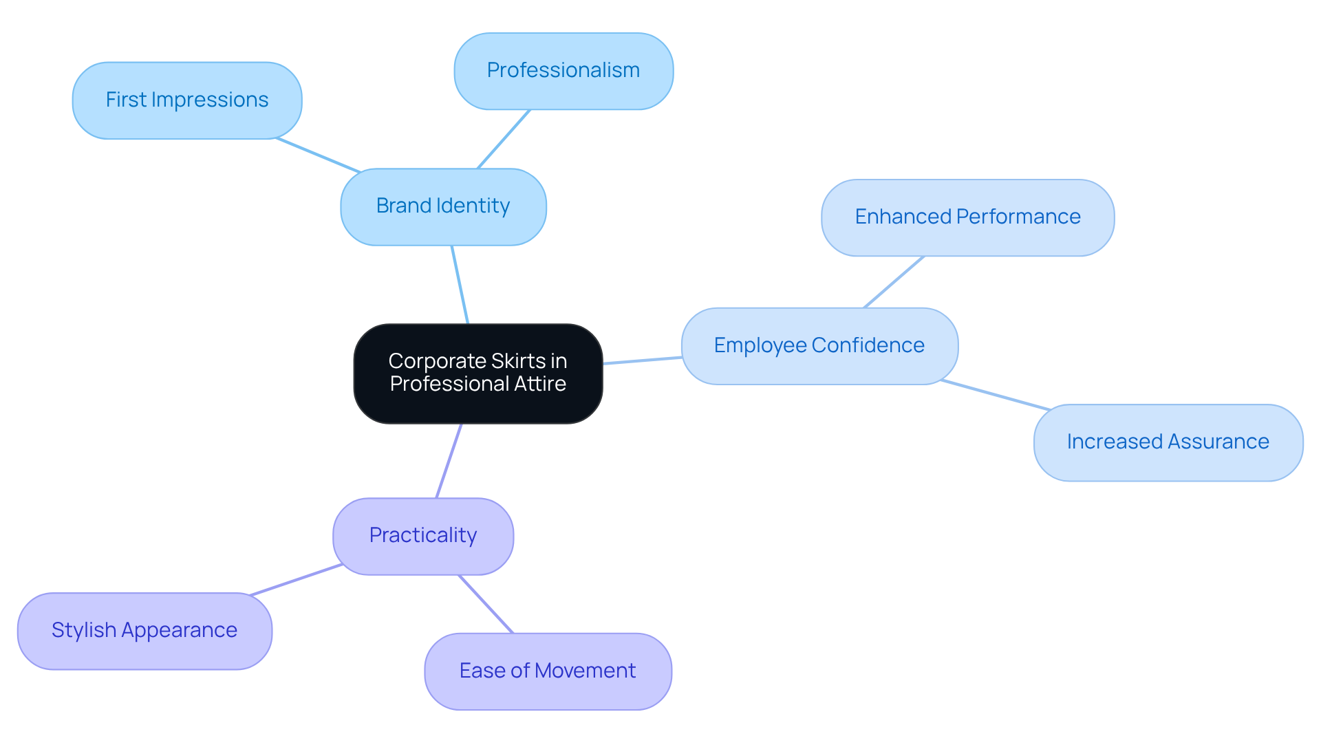 The central node represents the main topic, while the branches show how corporate skirts contribute to brand identity, boost employee confidence, and balance style with practicality. The central node represents the main topic, while the branches show how corporate skirts contribute to brand identity, boost employee confidence, and balance style with practicality.