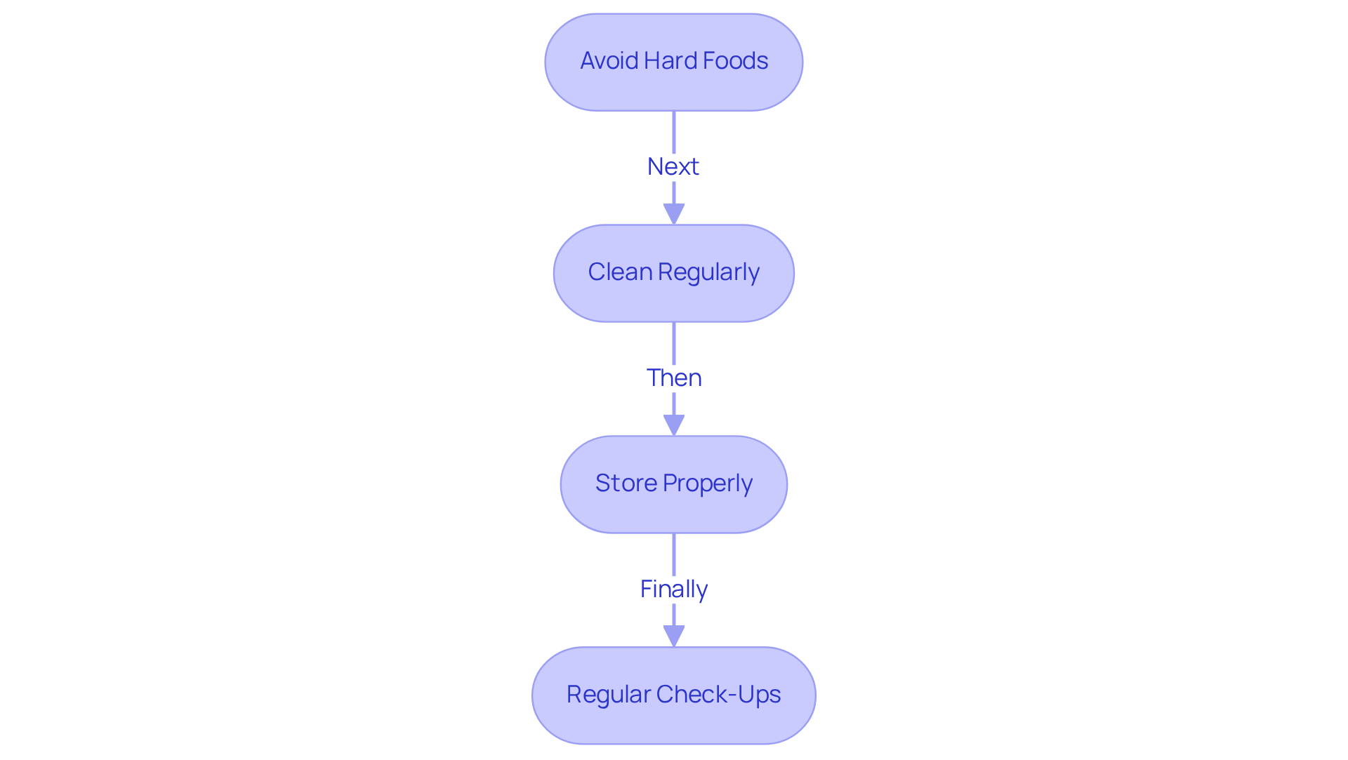 This flowchart outlines the steps you need to follow to keep your dentures in great shape. Each box represents an important action, and the arrows show the order in which you should perform them. Following these steps can help your dentures last longer and stay comfortable.