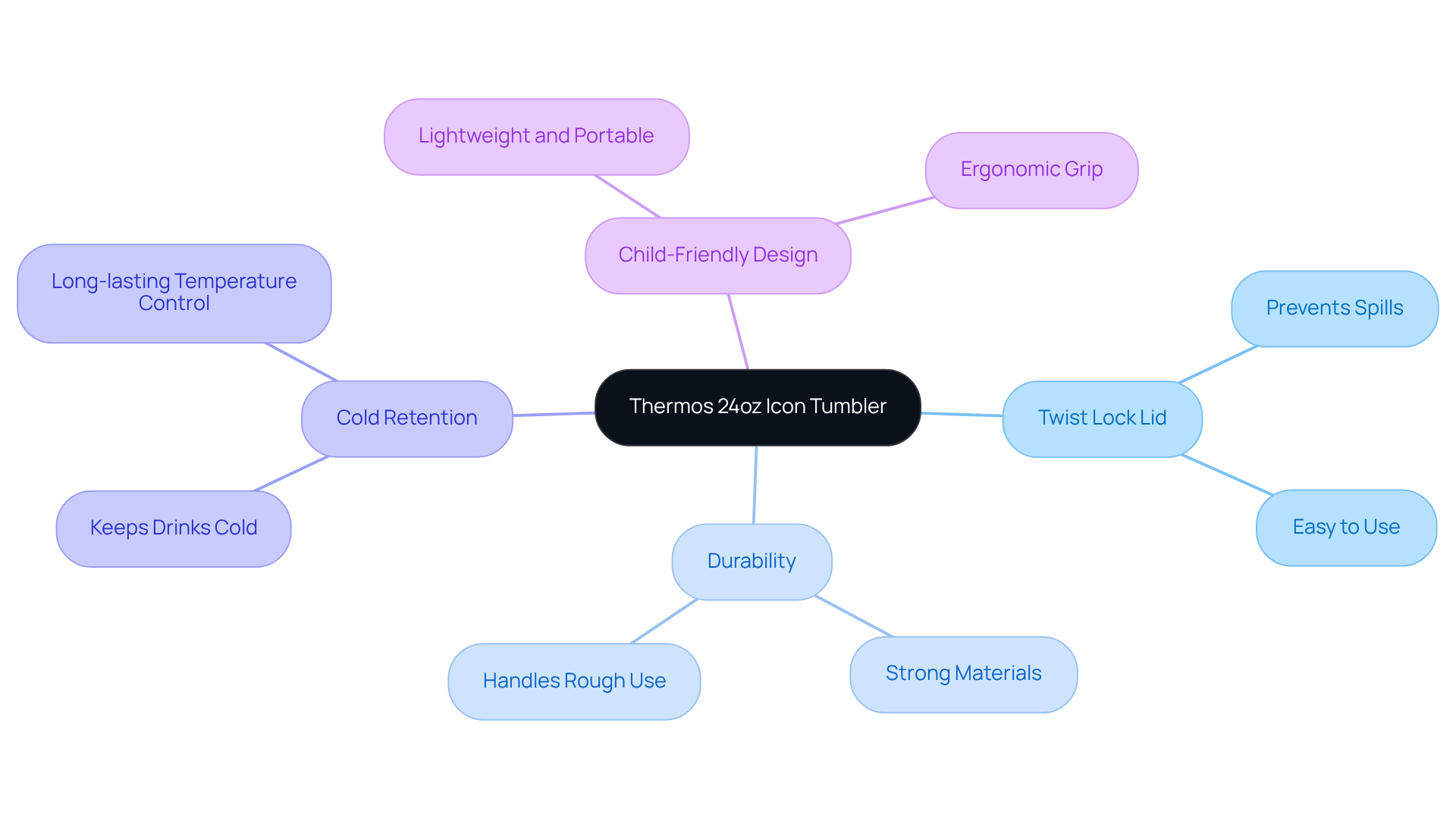 The central node represents the tumbler itself, while the branches show its main features. Each sub-branch highlights specific benefits, making it easy to see why this tumbler is a great choice for parents. The central node represents the tumbler itself, while the branches show its main features. Each sub-branch highlights specific benefits, making it easy to see why this tumbler is a great choice for parents.