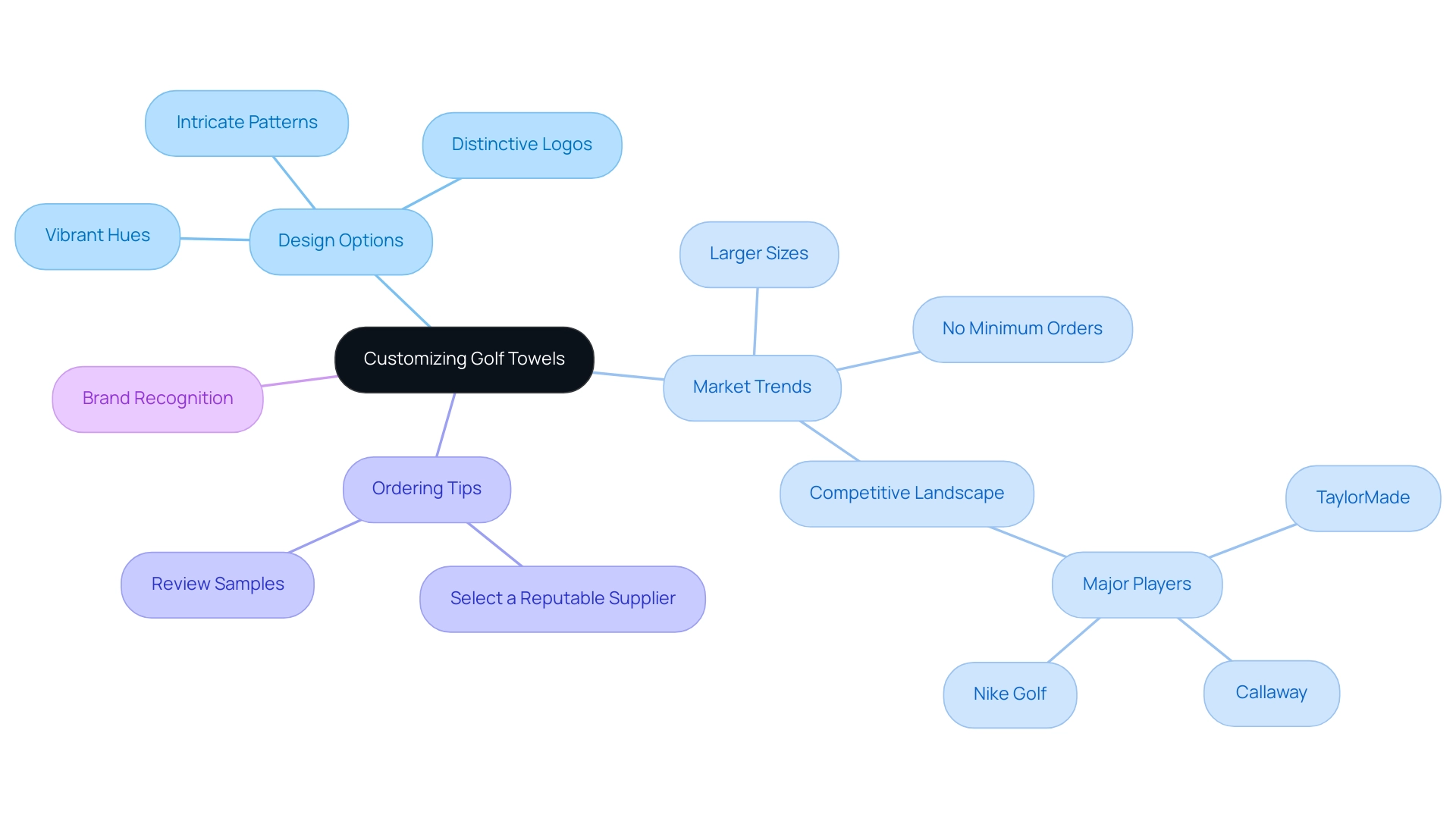 The central node represents the main theme of customization, while branches illustrate key concepts such as design options, market trends, and tips for ordering.