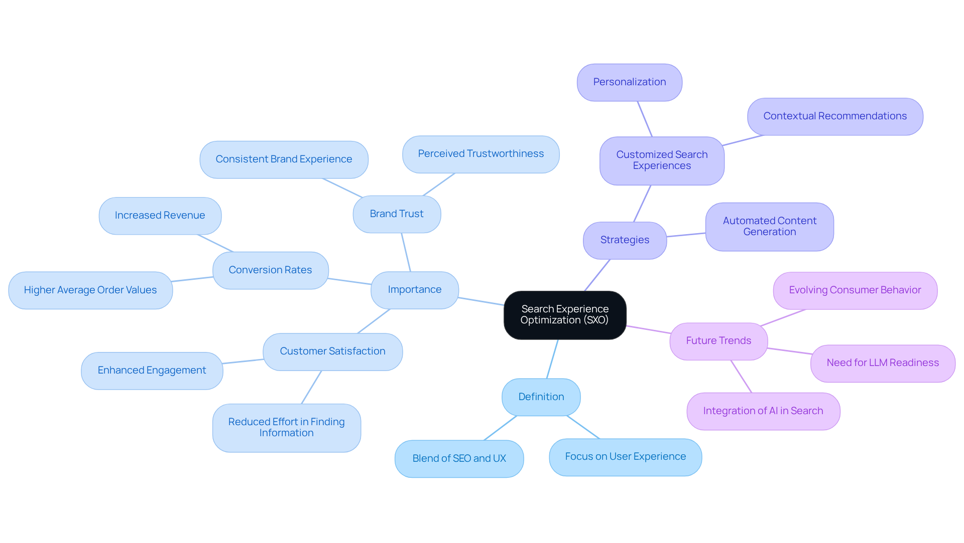 The central node represents SXO, and the branches show its key aspects. Each branch helps you explore different dimensions of SXO, from what it is to why it matters and how to implement it effectively.