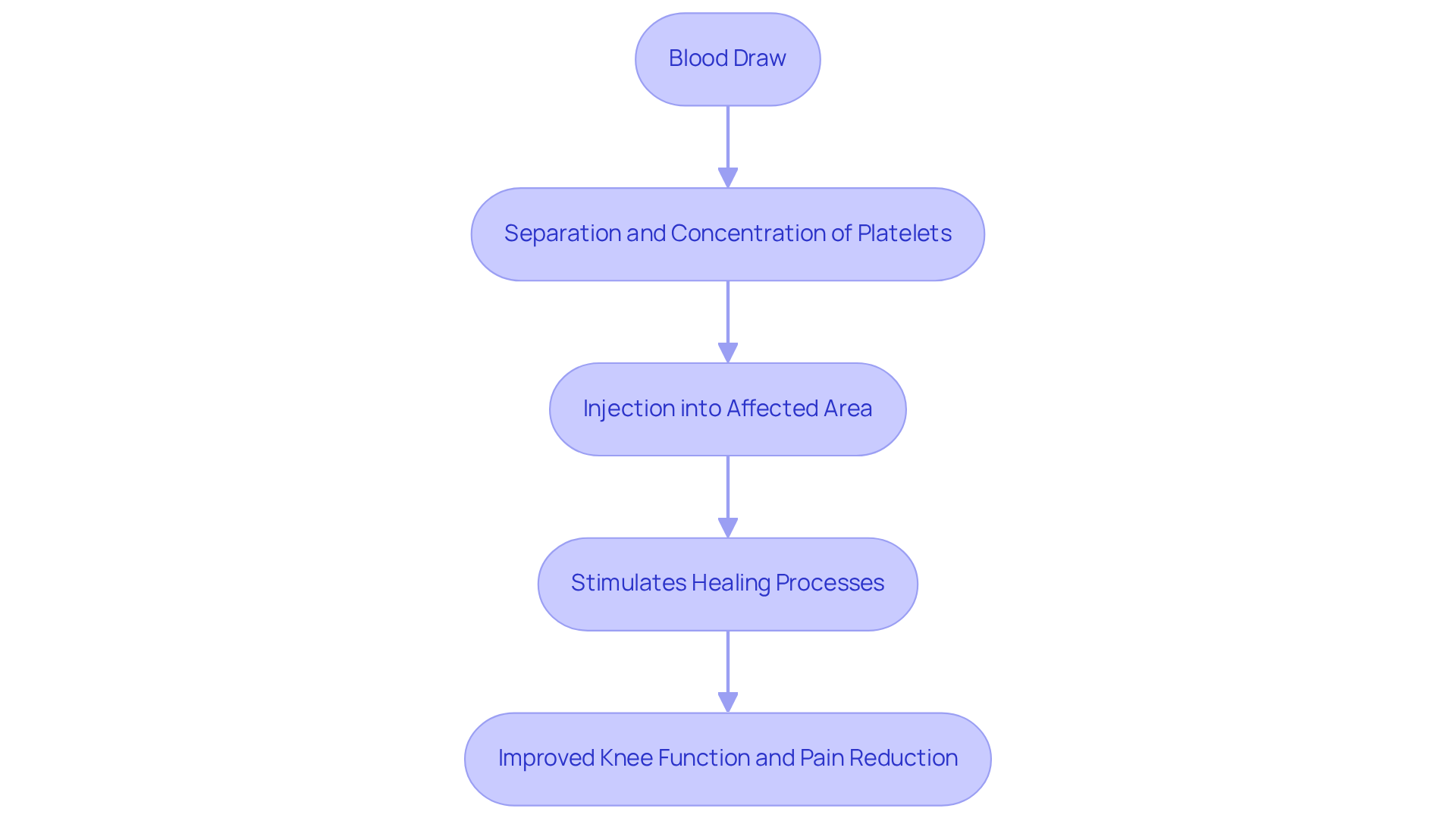 This flowchart illustrates the steps involved in PRP therapy. Each box represents a stage in the process, showing how the treatment progresses from drawing blood to achieving improved knee function.