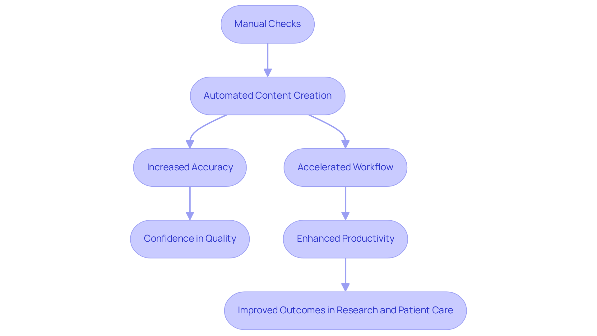This flowchart shows how reducing manual checks leads to automated content creation, which boosts accuracy and workflow efficiency, ultimately improving research and patient care outcomes.