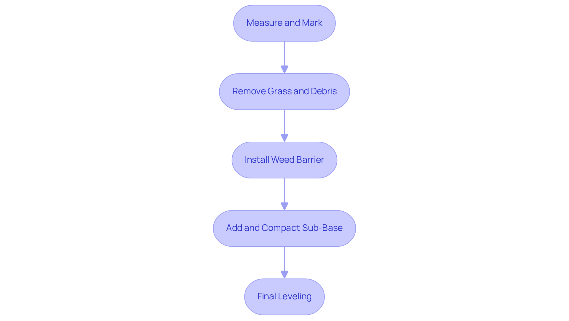 Each box represents a step in preparing your ground for turf installation. Follow the arrows to see the order of tasks you need to complete for a successful DIY project. Each box represents a step in preparing your ground for turf installation. Follow the arrows to see the order of tasks you need to complete for a successful DIY project.
