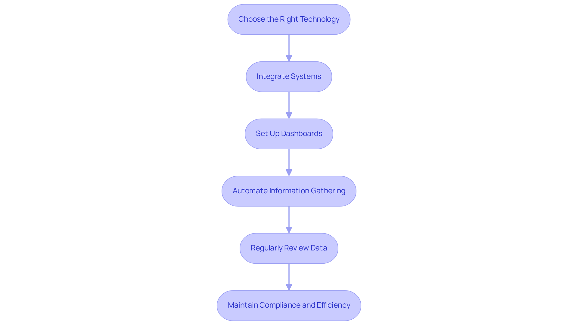 Each box represents a step in the process of tracking KPIs in real-time. Follow the arrows to see how each step leads to the next, ensuring a comprehensive approach to compliance and operational efficiency.