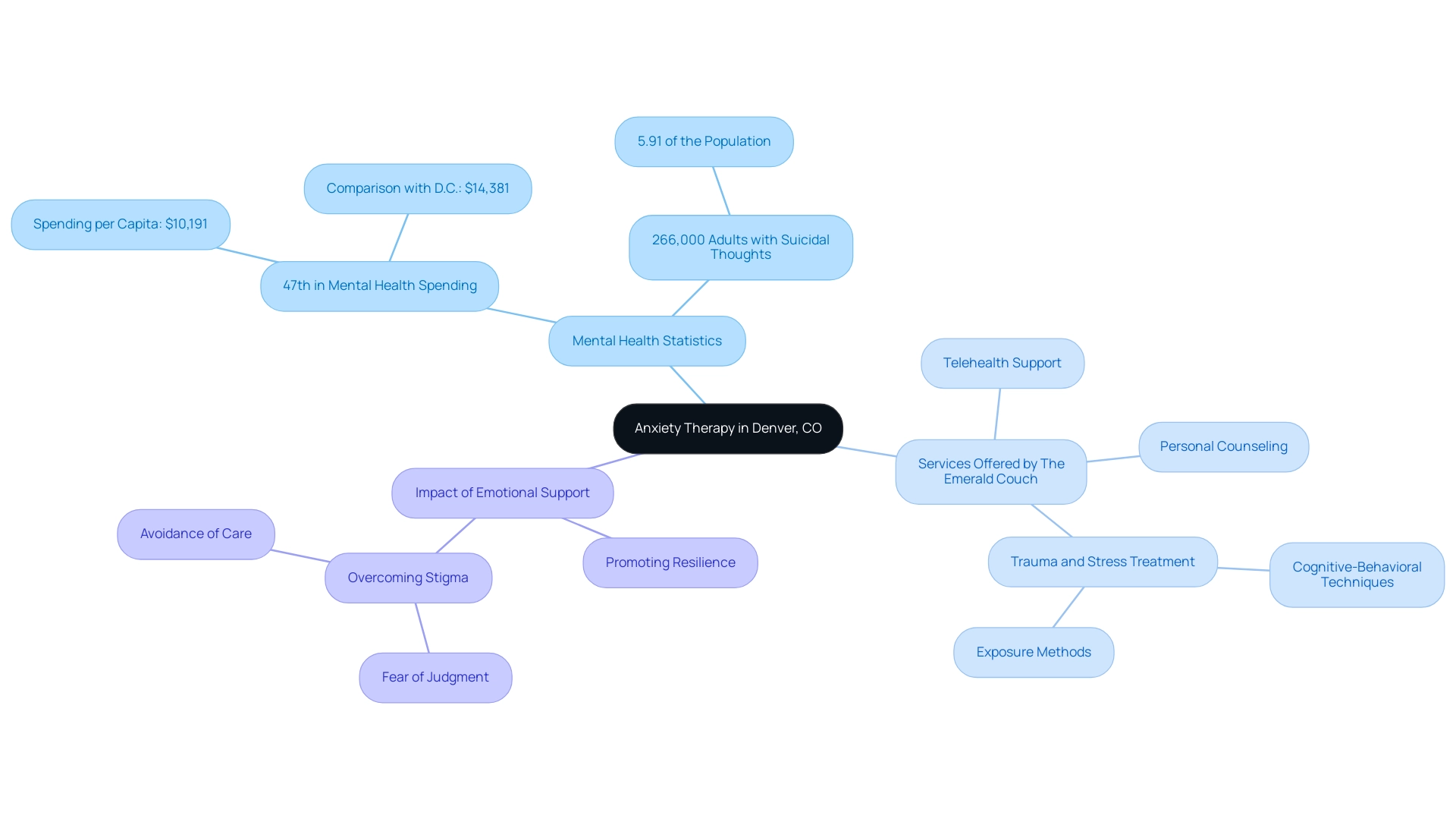 The central node represents anxiety therapy, with branches indicating statistics, services, and the impact of emotional support, color-coded for easy identification.