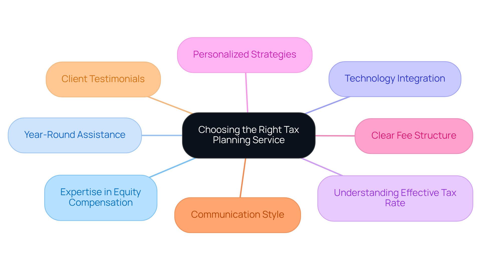 The central node represents the main decision of choosing a tax planning service, while the branches highlight the critical factors to consider. Each factor is essential for making an informed choice.