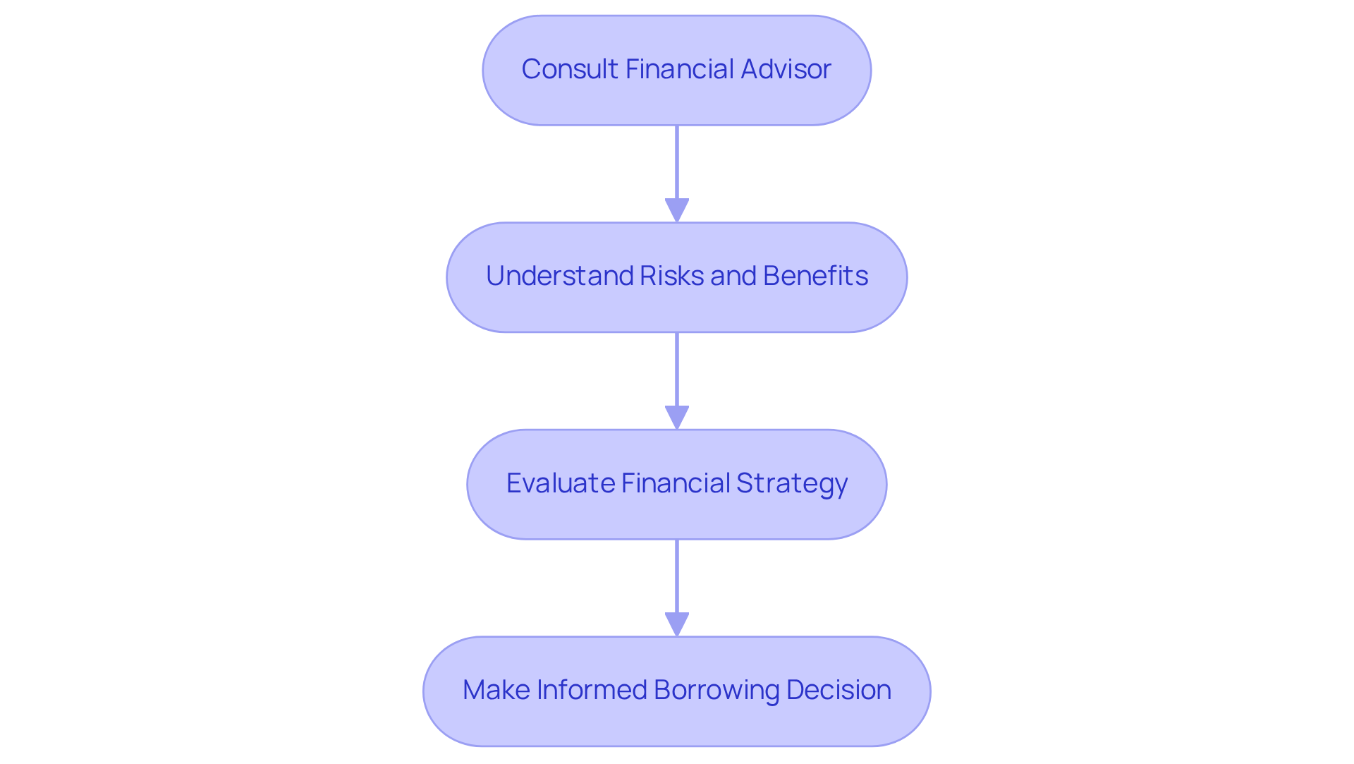 Follow the arrows to see how consulting an advisor leads to understanding risks and making informed decisions about borrowing against life insurance.