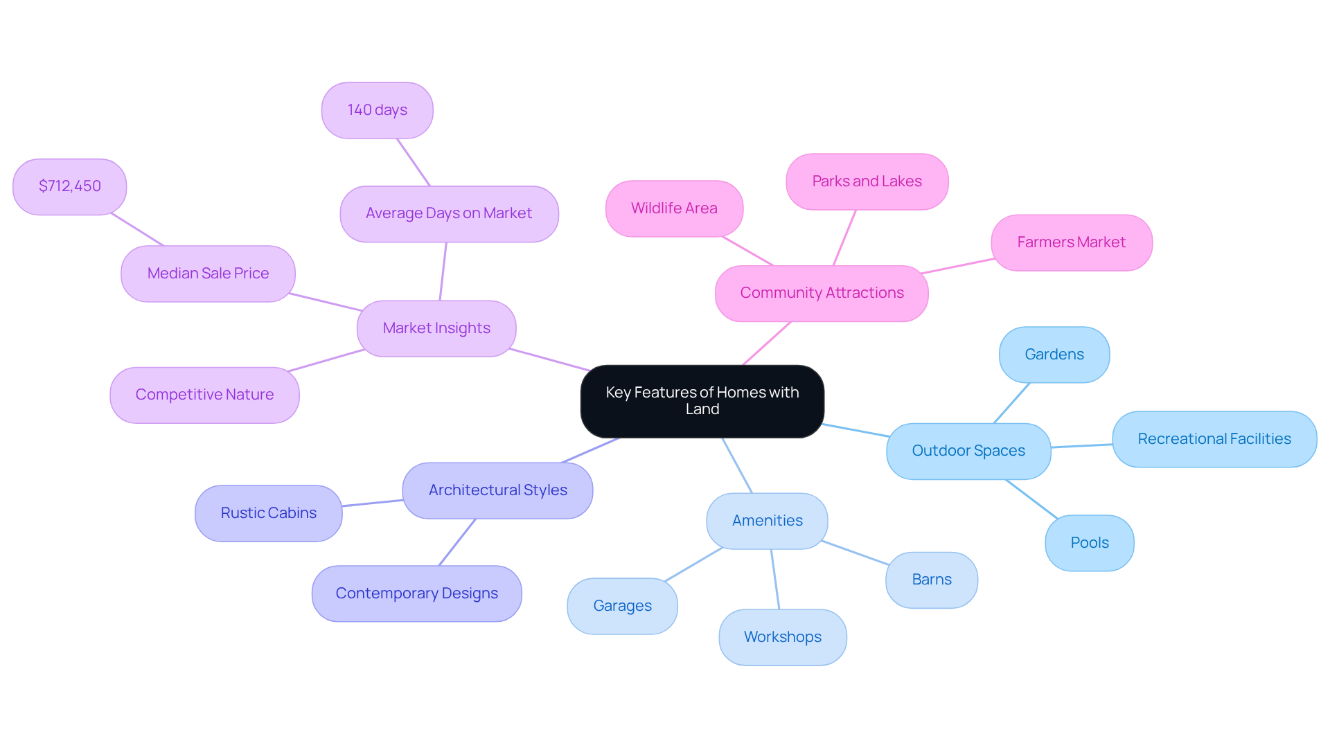 This mindmap illustrates the various features of homes with land. Start at the center with the main idea, then explore the branches to discover specific aspects like outdoor spaces and community attractions. Each branch represents a different category, helping you understand how these features contribute to the overall appeal of living in Bloomfield.