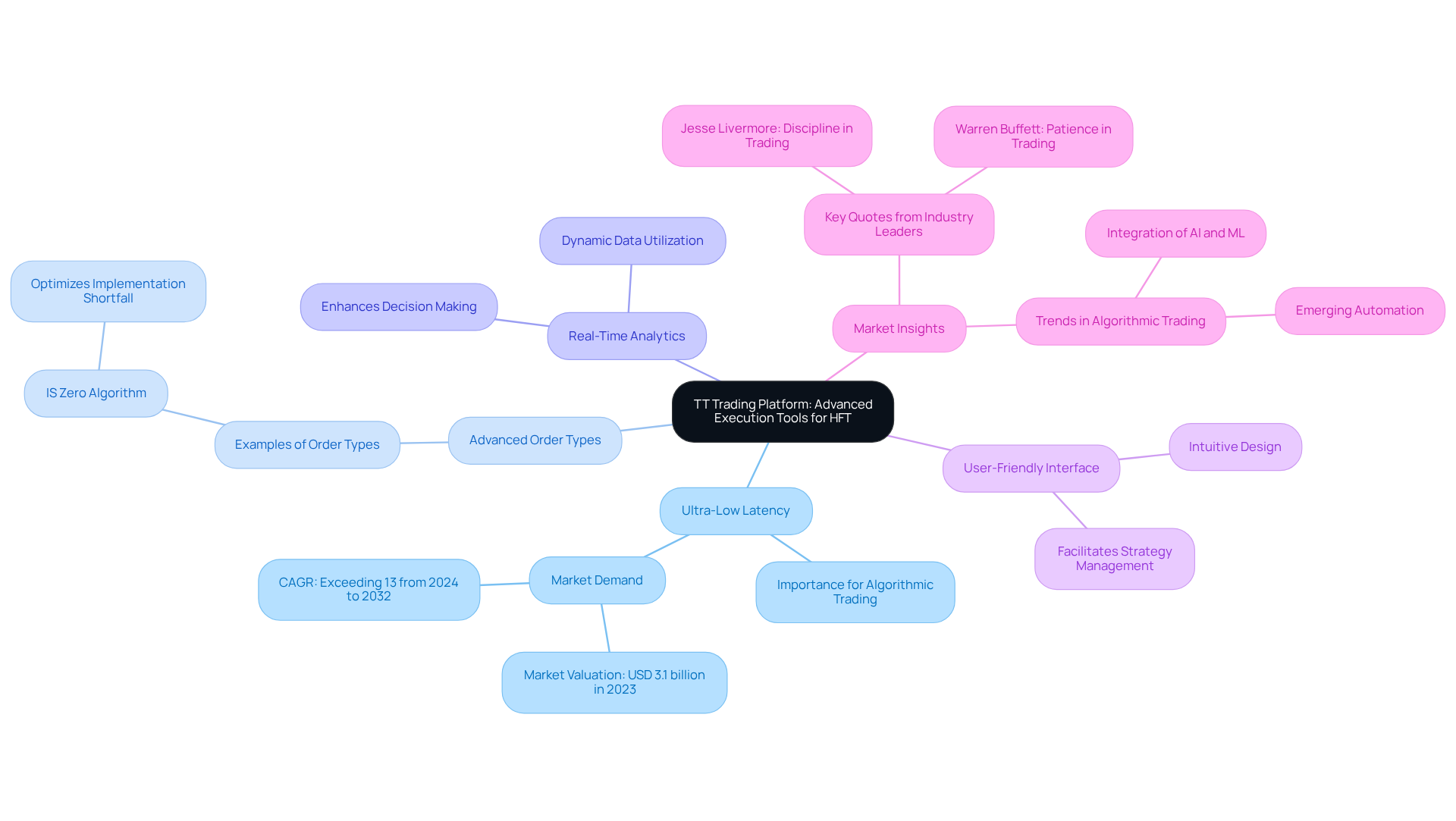 The central node represents the TT Trading Platform, while the branches illustrate its key features and market context. Each branch connects to specific details, helping you understand how these elements contribute to effective trading strategies.