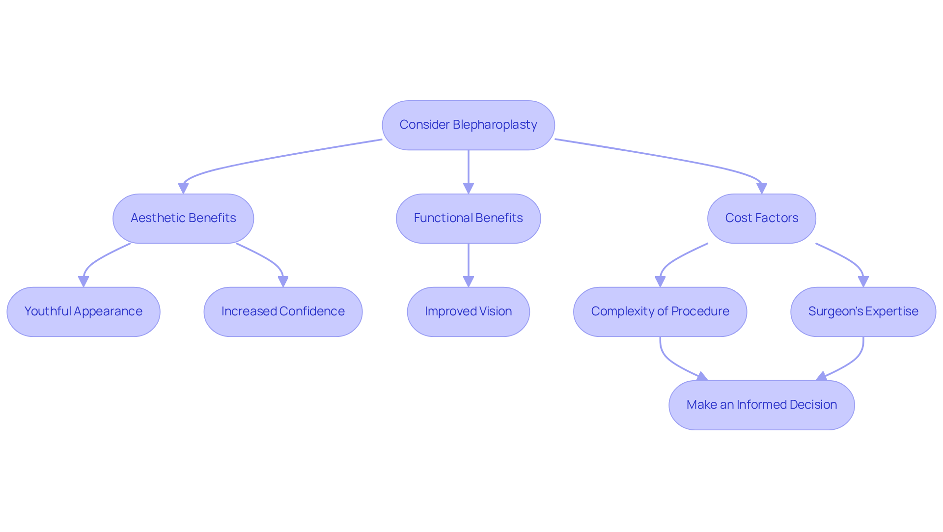 This flowchart guides you through the journey of considering blepharoplasty. Start at the top with the decision to explore the surgery, then follow the branches to see the aesthetic and functional benefits. The cost factors are also outlined, helping you understand what influences the price. Each step is designed to help you make an informed choice about your appearance and well-being. This flowchart guides you through the journey of considering blepharoplasty. Start at the top with the decision to explore the surgery, then follow the branches to see the aesthetic and functional benefits. The cost factors are also outlined, helping you understand what influences the price. Each step is designed to help you make an informed choice about your appearance and well-being.
