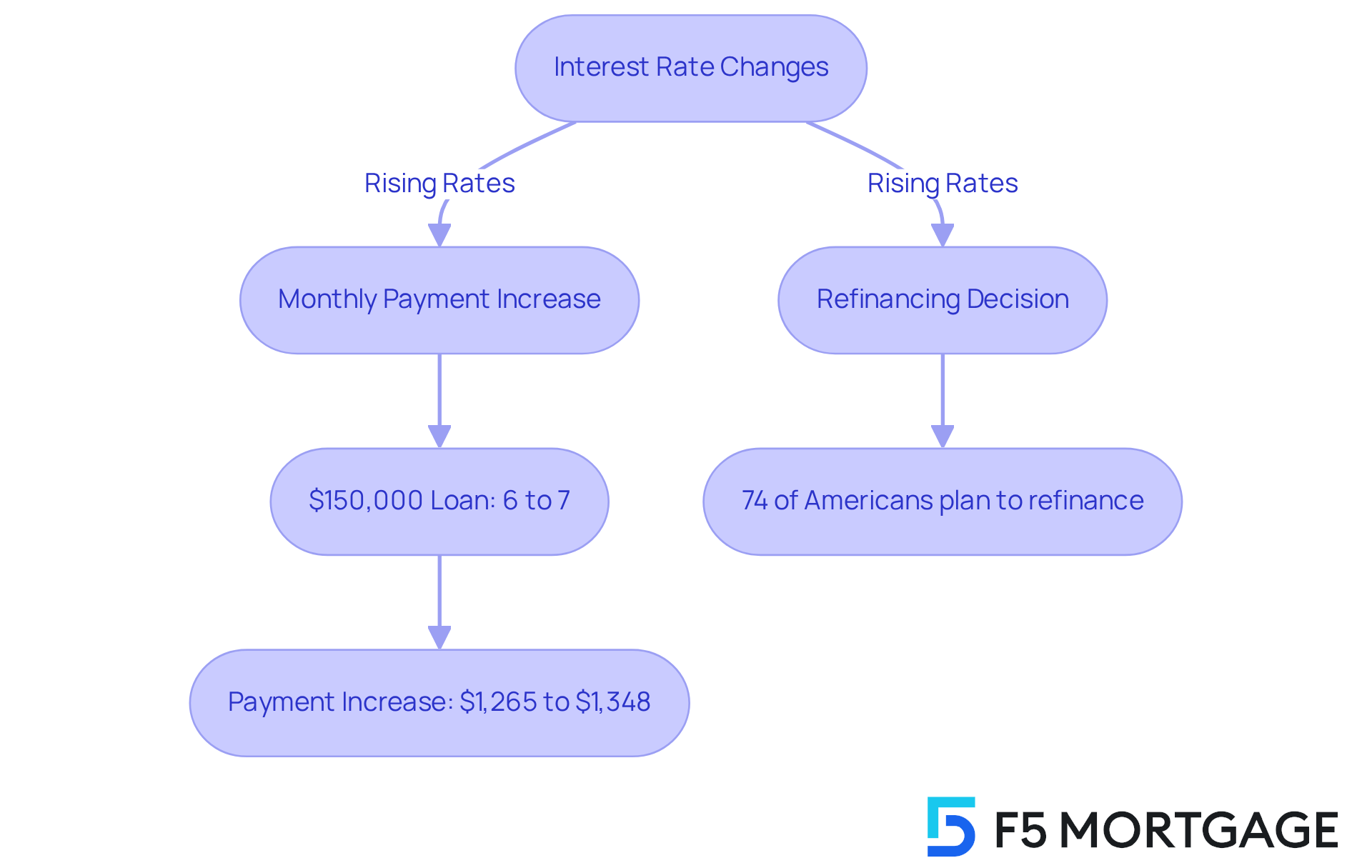 This flowchart shows how changes in interest rates affect monthly mortgage payments and the decisions families face. Follow the arrows to see how rising rates lead to higher payments and the consideration of refinancing options.