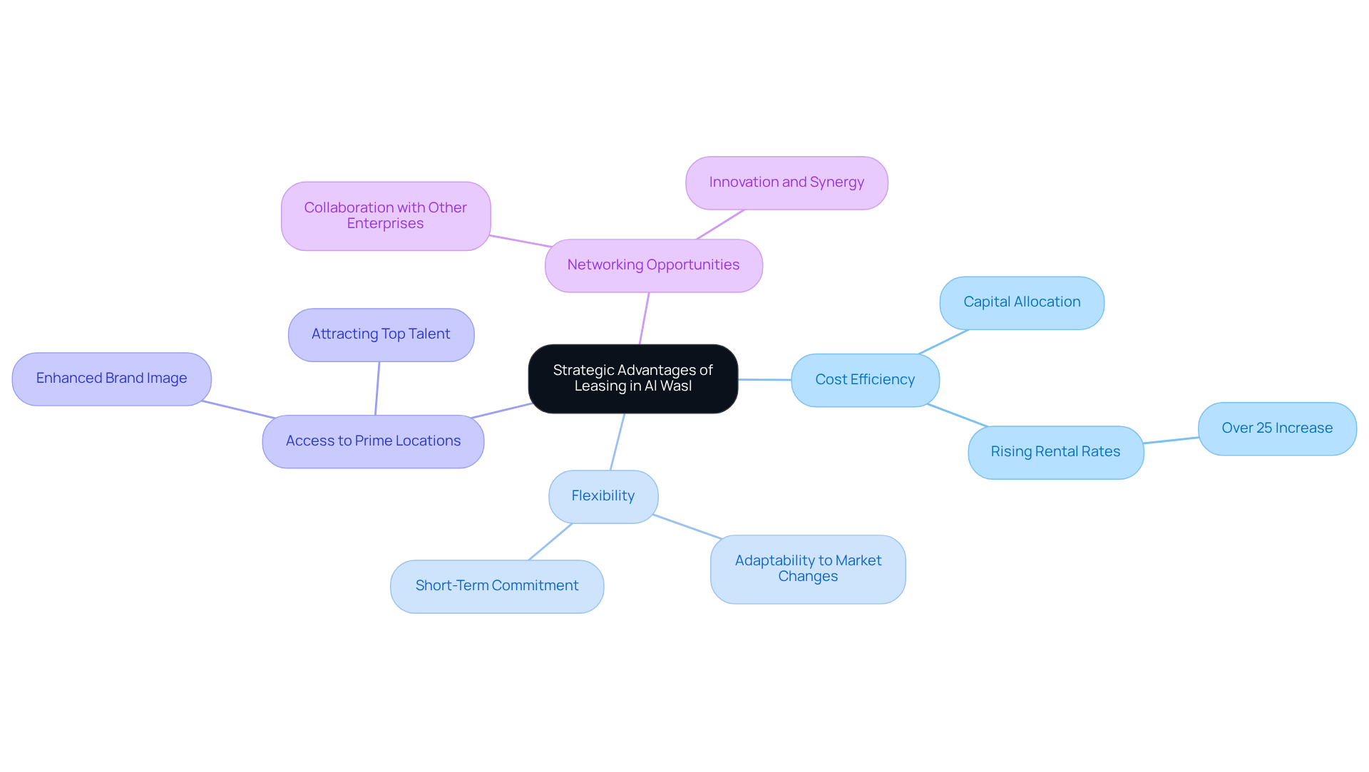 The central node represents the overall theme, while each branch highlights a key advantage of leasing. The sub-branches provide additional details, helping you understand how each advantage contributes to business success.