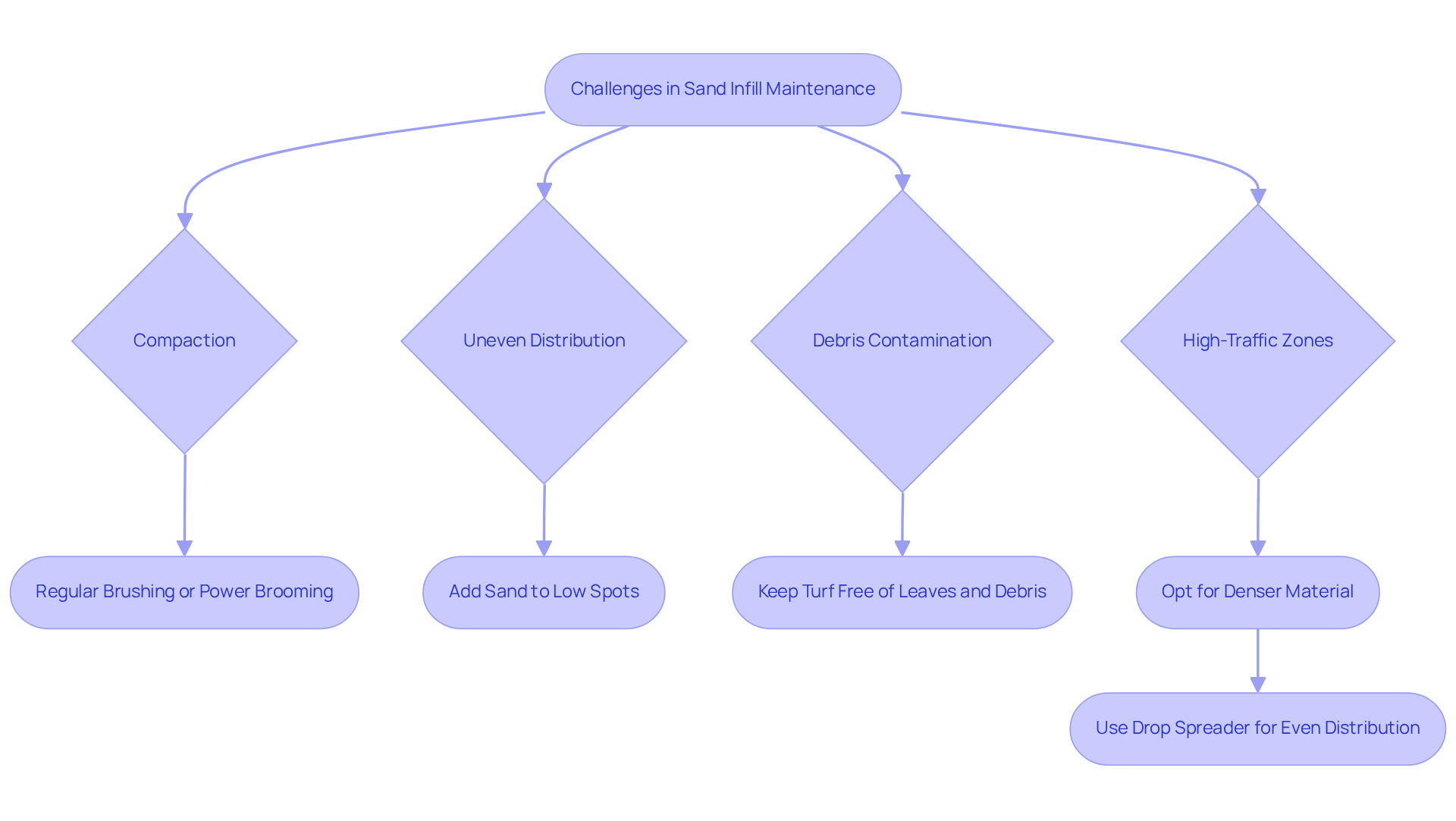 Each challenge is connected to its solution. Follow the arrows to see how to tackle each issue effectively - the solutions are designed to help maintain your artificial grass in top condition.