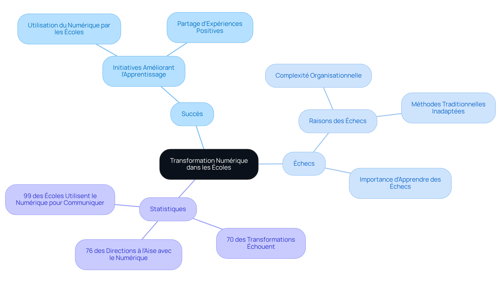 Le nœud central représente le thème principal, tandis que les branches montrent les succès, les échecs et les statistiques. Chaque couleur et chaque branche vous aide à comprendre comment ces éléments sont liés et leur importance dans le processus de transformation numérique.