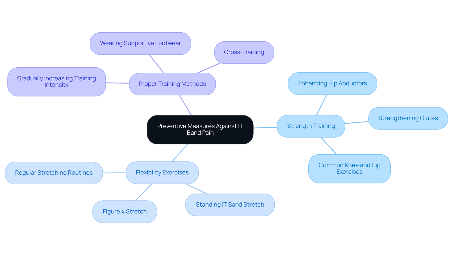 The central node represents the overall goal of preventing IT band pain, while the branches show different strategies and actions you can take to achieve that goal. Follow the branches to see how each category contributes to your overall approach.