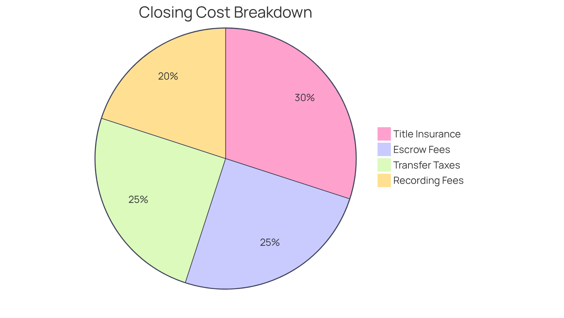 Each slice of the pie represents a different fee involved in closing a cash sale. The size of each slice shows how much that fee contributes to the total closing costs - larger slices mean higher costs.