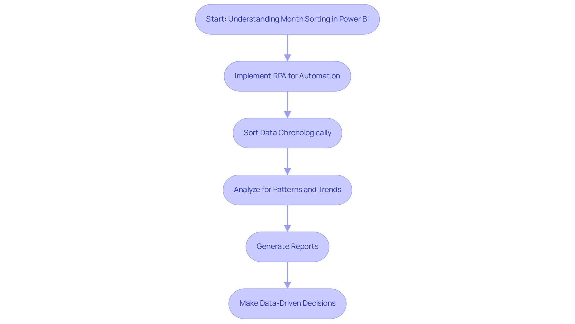 Each box represents a step in the month sorting process, and the arrows indicate the sequence of actions taken to achieve effective data analysis.