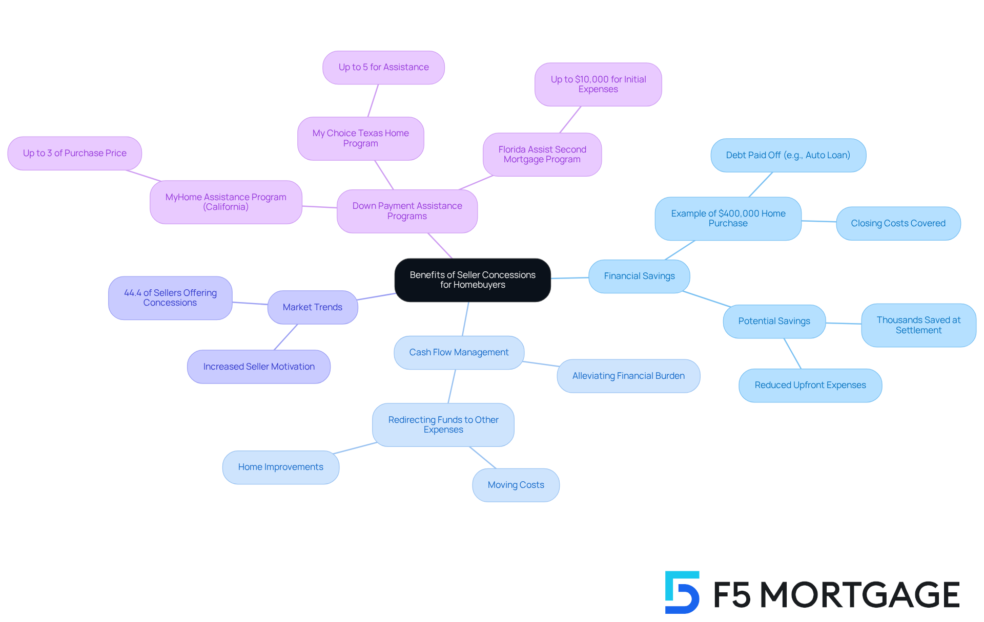 The central node represents the main idea, and each branch leads to different benefits and examples. The more you explore each branch, the more details you uncover about how seller concessions can help homebuyers.