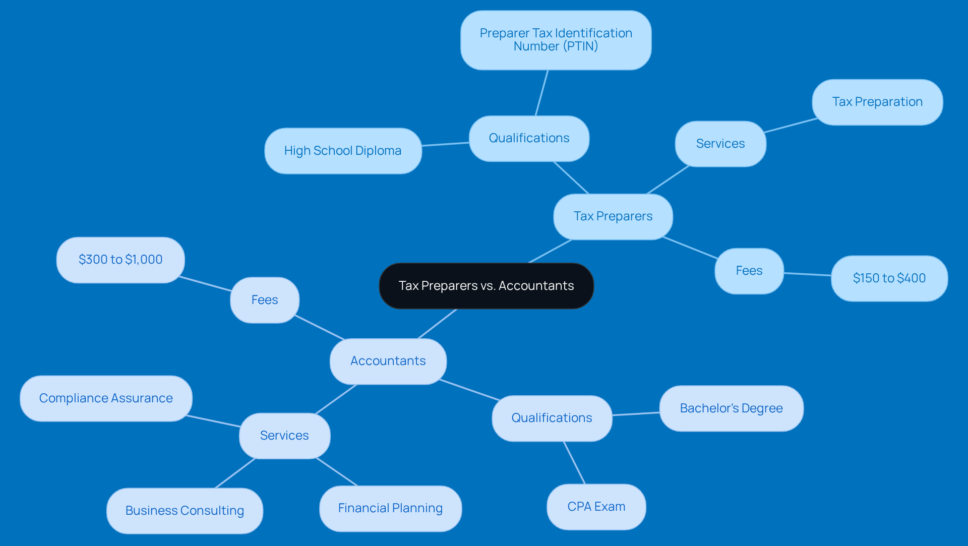 The central node represents the comparison topic, while the branches show the key differences and similarities in qualifications, services, and fees for tax preparers and accountants. The central node represents the comparison topic, while the branches show the key differences and similarities in qualifications, services, and fees for tax preparers and accountants.