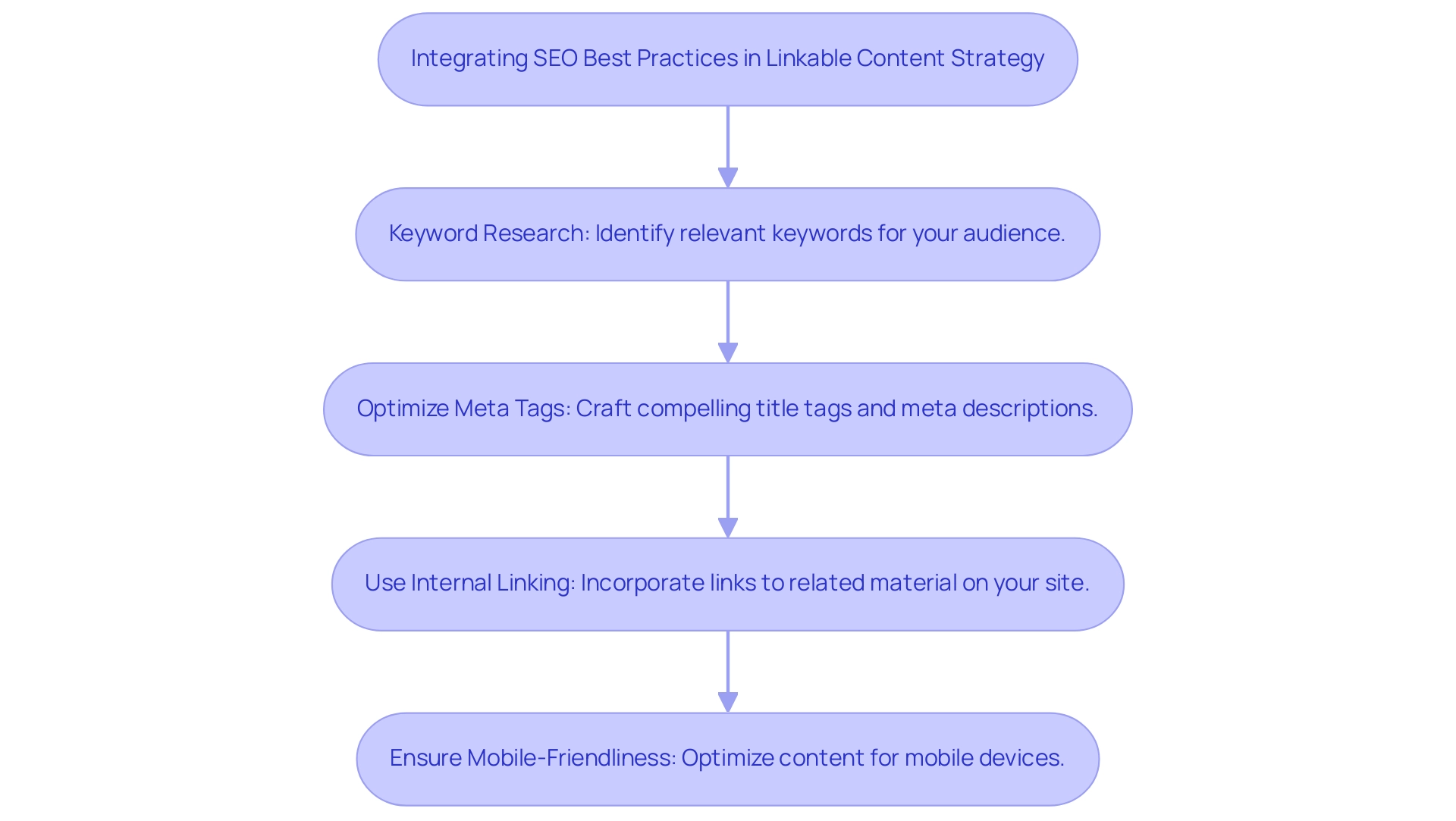 Each box represents a key tactic in the SEO strategy, and the arrows indicate the flow from one tactic to another, enhancing understanding of the process.