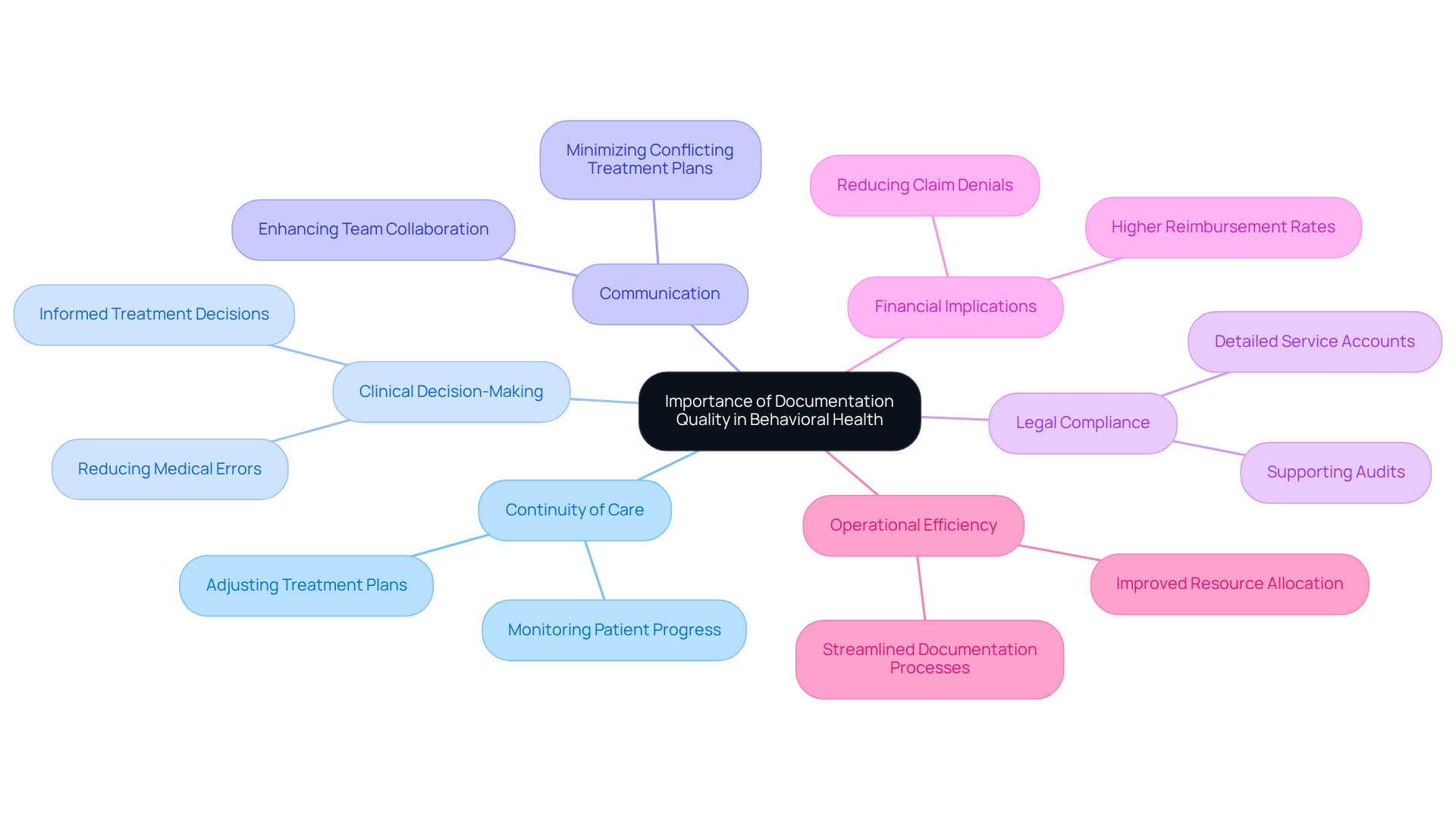 The central node represents the main topic, while the branches show different aspects of documentation quality. Each sub-branch provides more detail on how these aspects contribute to effective behavioral health care. The central node represents the main topic, while the branches show different aspects of documentation quality. Each sub-branch provides more detail on how these aspects contribute to effective behavioral health care.