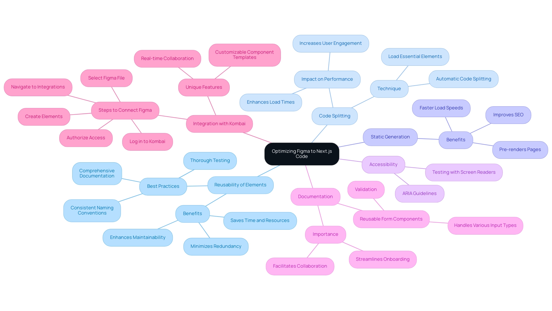 The central node represents the main focus area, with branches illustrating key best practices. Each color indicates a different practice category.