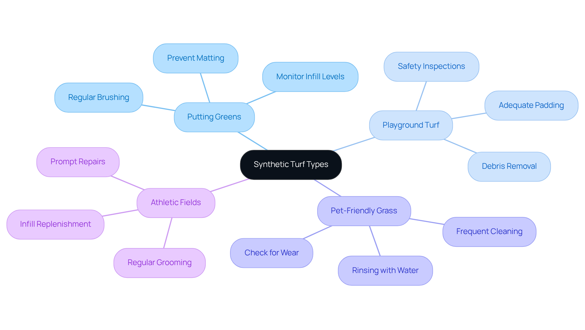 The central node represents the overall topic of synthetic turf types. Each branch shows a specific type of turf, and the sub-branches detail what maintenance is needed for each type. This helps you quickly identify what care your turf requires.